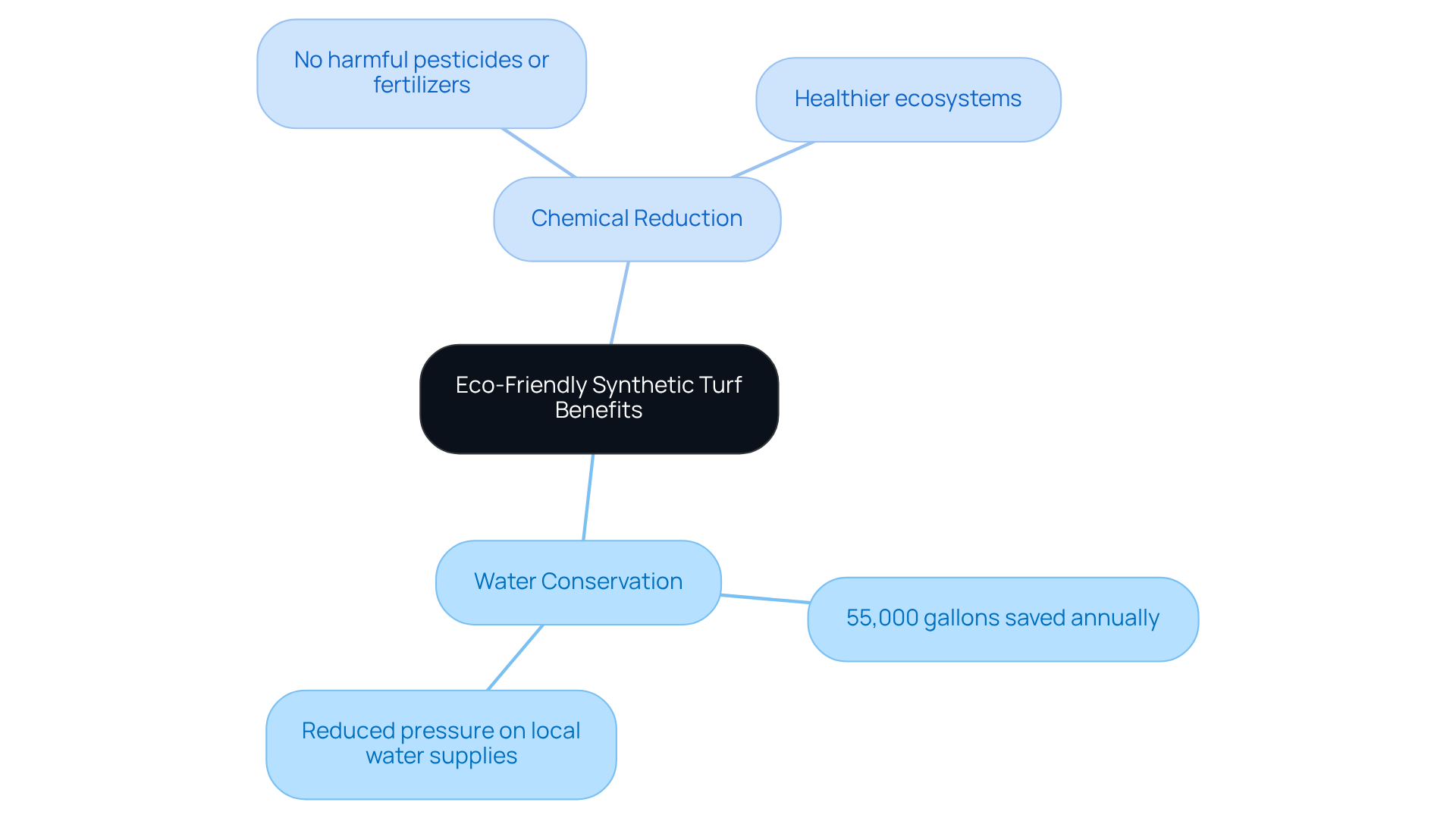 The central node represents the overall topic, while the branches show the key benefits of synthetic turf. Each sub-branch provides specific details or examples that support the main ideas. The central node represents the overall topic, while the branches show the key benefits of synthetic turf. Each sub-branch provides specific details or examples that support the main ideas.