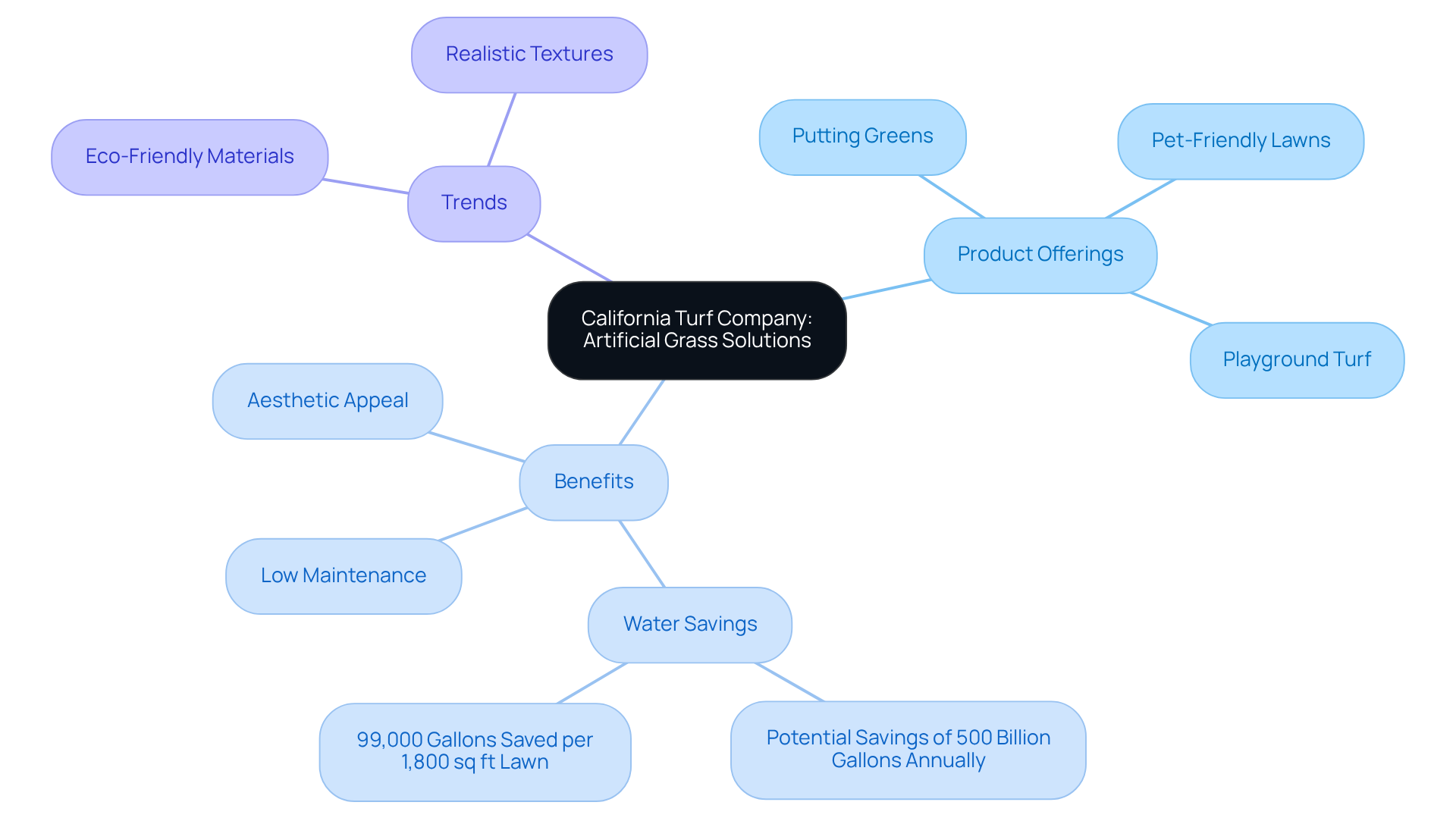 This mindmap shows how the Turf Company’s artificial grass solutions are organized. Start at the center with the main theme, then explore the branches to see different products, their benefits, and the latest trends in synthetic grass.