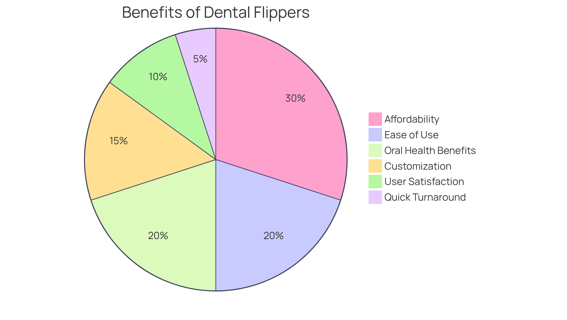 Each slice of the pie represents a unique benefit of dental flippers. The larger the slice, the more significant that advantage is in contributing to the overall effectiveness of these dental solutions.
