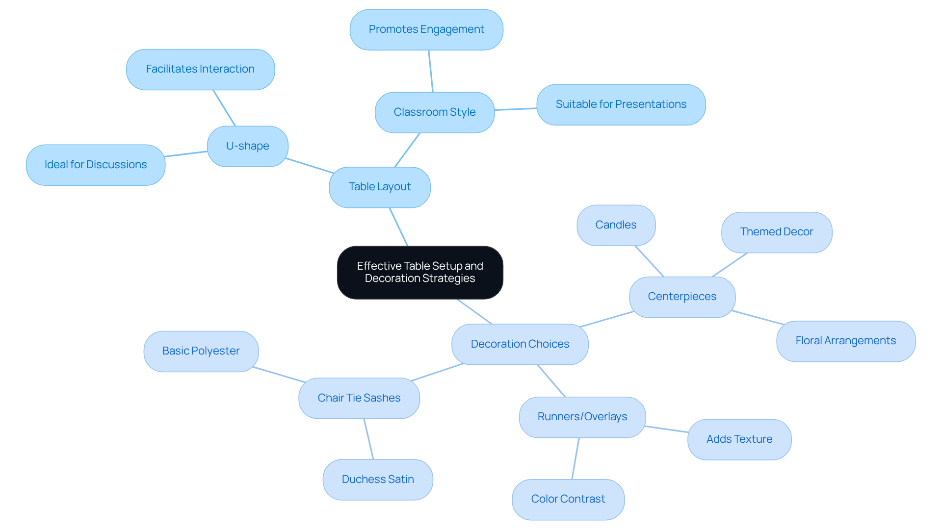 Start at the center with the main strategies, then follow the branches to explore different layout options and decoration ideas that enhance your event's atmosphere.