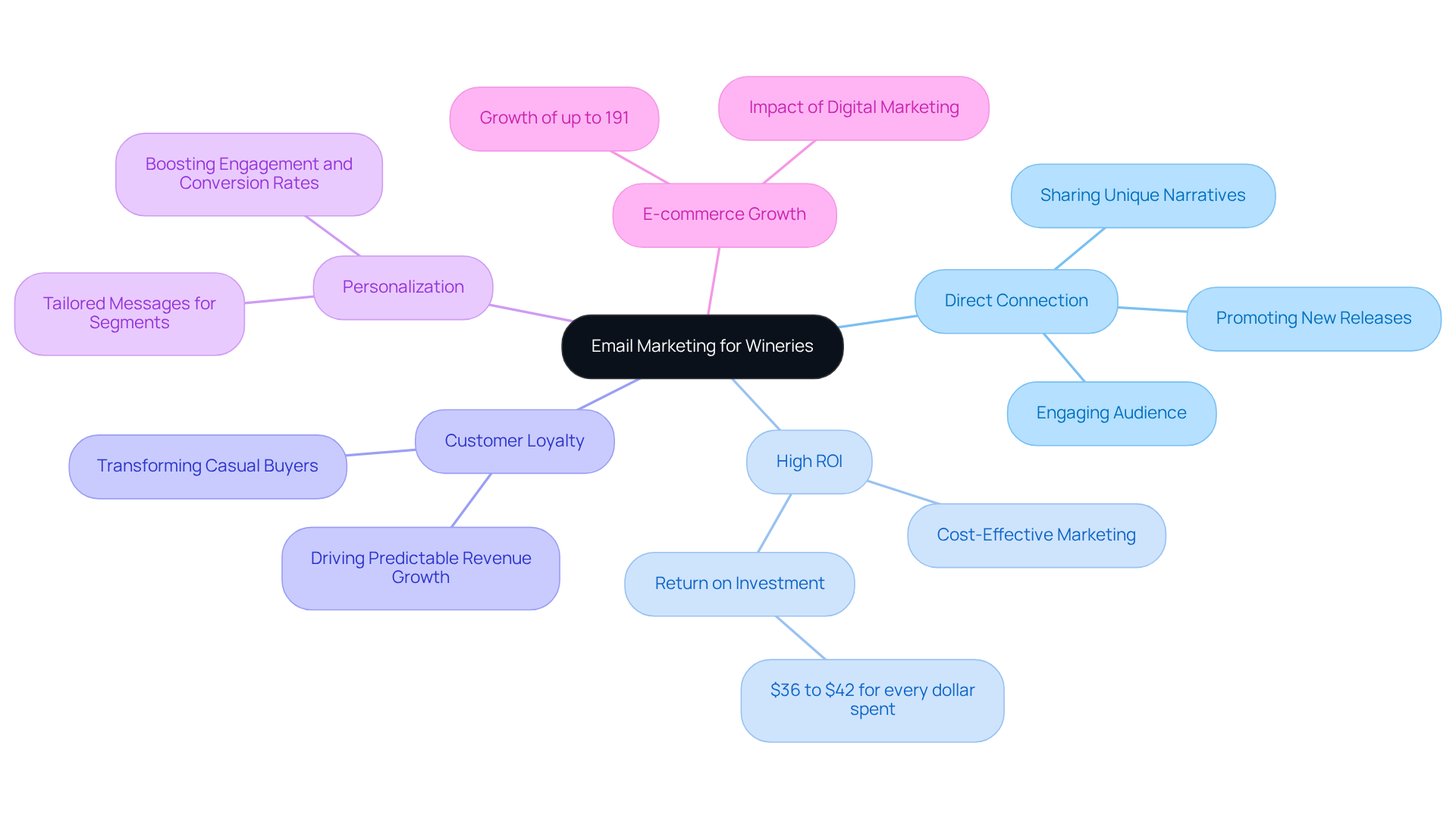 The center node represents the main topic, while each branch shows a key benefit or strategy related to email marketing. Follow the branches to explore how each point contributes to the overall effectiveness of marketing in the wine industry.