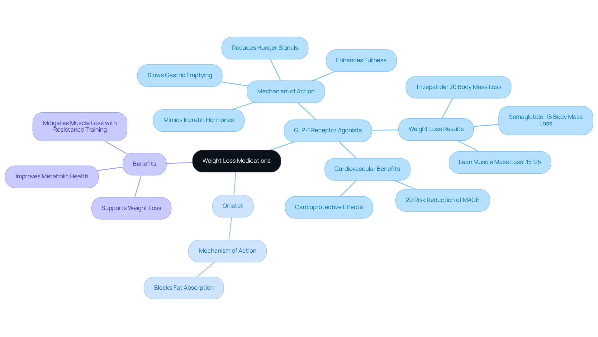 The central node represents the overall topic of weight loss medications. Each branch shows a different type of medication or benefit, and the sub-branches provide more detailed information about how they work and their effects.