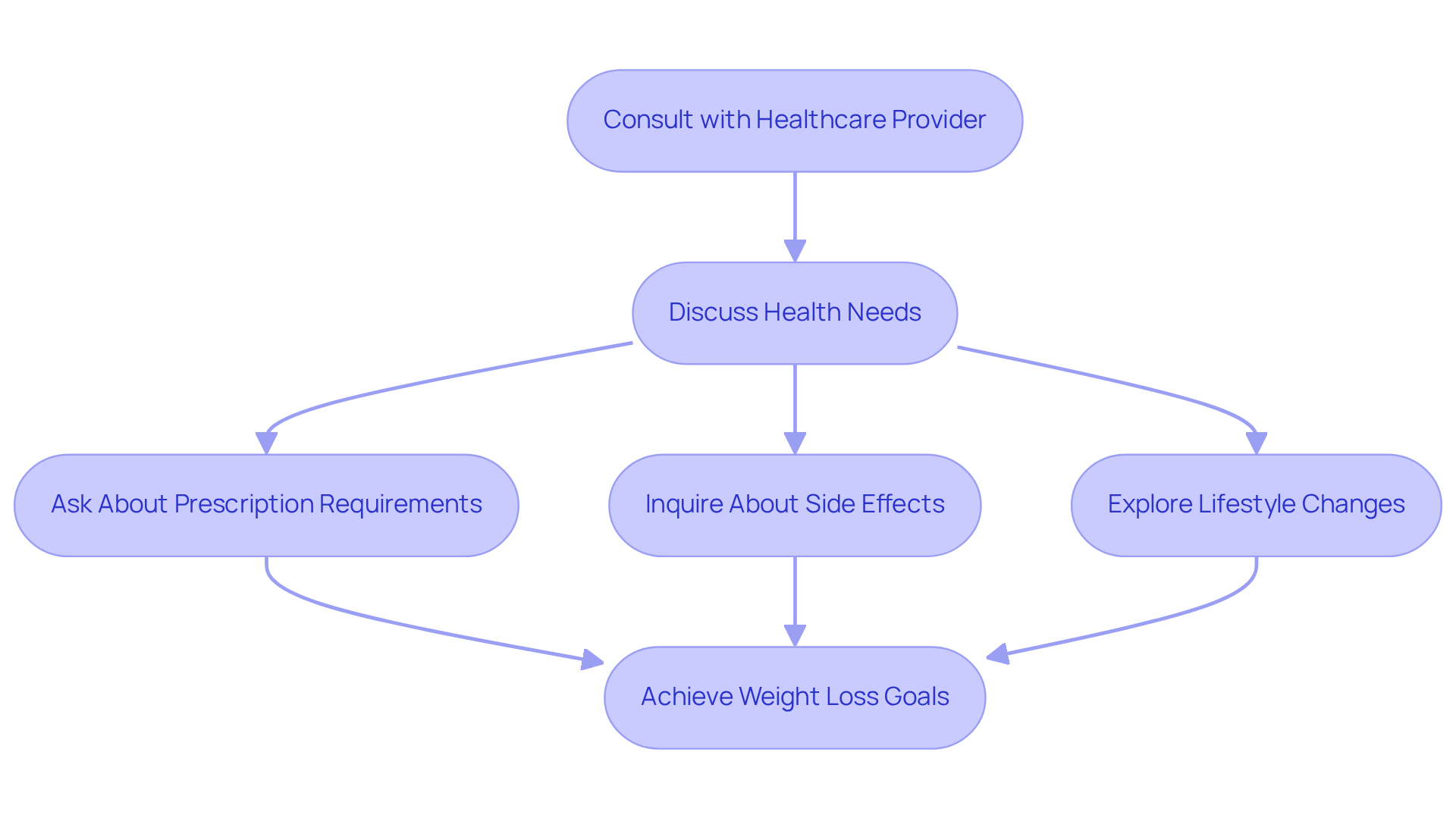 This flowchart outlines the steps to take when consulting a healthcare provider about weight loss injections. Each box represents a key question or consideration, leading you toward achieving your weight loss goals. This flowchart outlines the steps to take when consulting a healthcare provider about weight loss injections. Each box represents a key question or consideration, leading you toward achieving your weight loss goals.