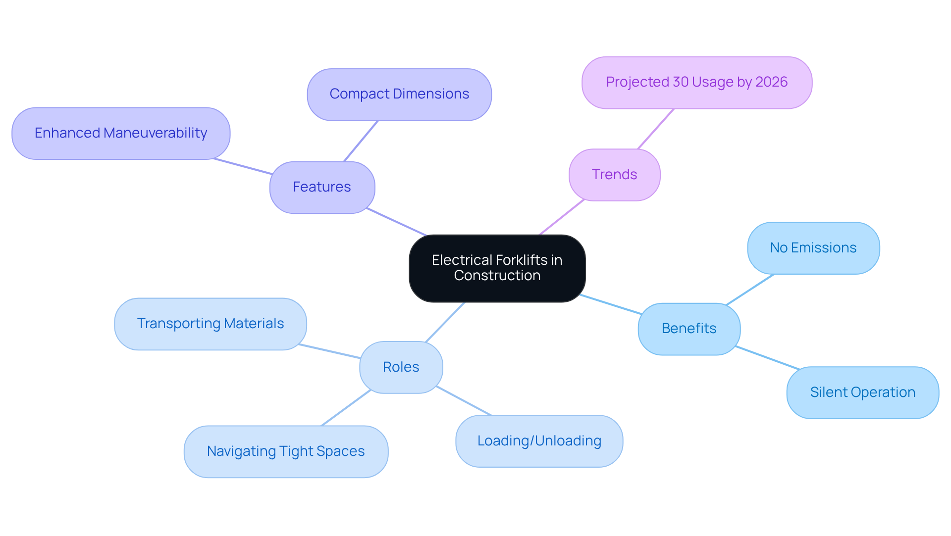 The central node represents electrical forklifts, with branches showing their benefits, roles, features, and future trends. Each branch highlights important aspects, making it easy to understand how these forklifts contribute to construction projects. The central node represents electrical forklifts, with branches showing their benefits, roles, features, and future trends. Each branch highlights important aspects, making it easy to understand how these forklifts contribute to construction projects.