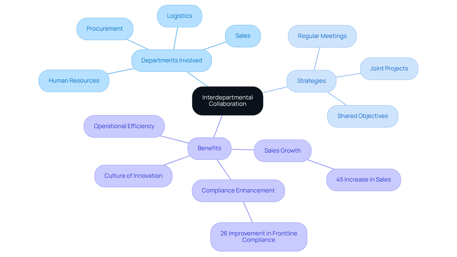 The central node represents the main focus on collaboration, with branches showing different departments, strategies, and benefits. Follow each branch to explore how they connect and contribute to strengthening the supply chain. The central node represents the main focus on collaboration, with branches showing different departments, strategies, and benefits. Follow each branch to explore how they connect and contribute to strengthening the supply chain.