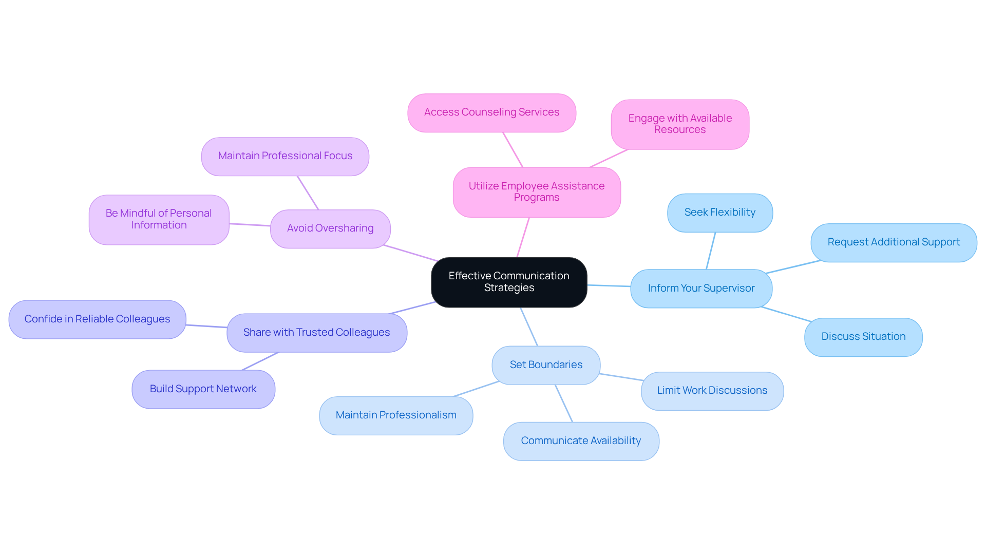 The central node represents the main theme, while each branch shows a different strategy for communicating during personal challenges. Follow the branches to explore each strategy and its key points.
