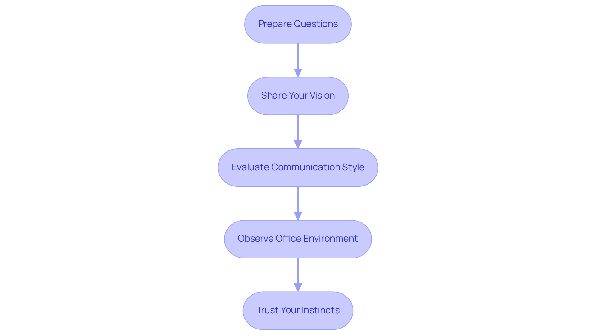 This flowchart guides you through the essential steps to take when meeting with an eye specialist. Start by preparing your questions, then share your concerns, evaluate how well they communicate, observe the office environment, and finally, trust your instincts about the fit. Each step is important for ensuring you find the right specialist for your needs. This flowchart guides you through the essential steps to take when meeting with an eye specialist. Start by preparing your questions, then share your concerns, evaluate how well they communicate, observe the office environment, and finally, trust your instincts about the fit. Each step is important for ensuring you find the right specialist for your needs.