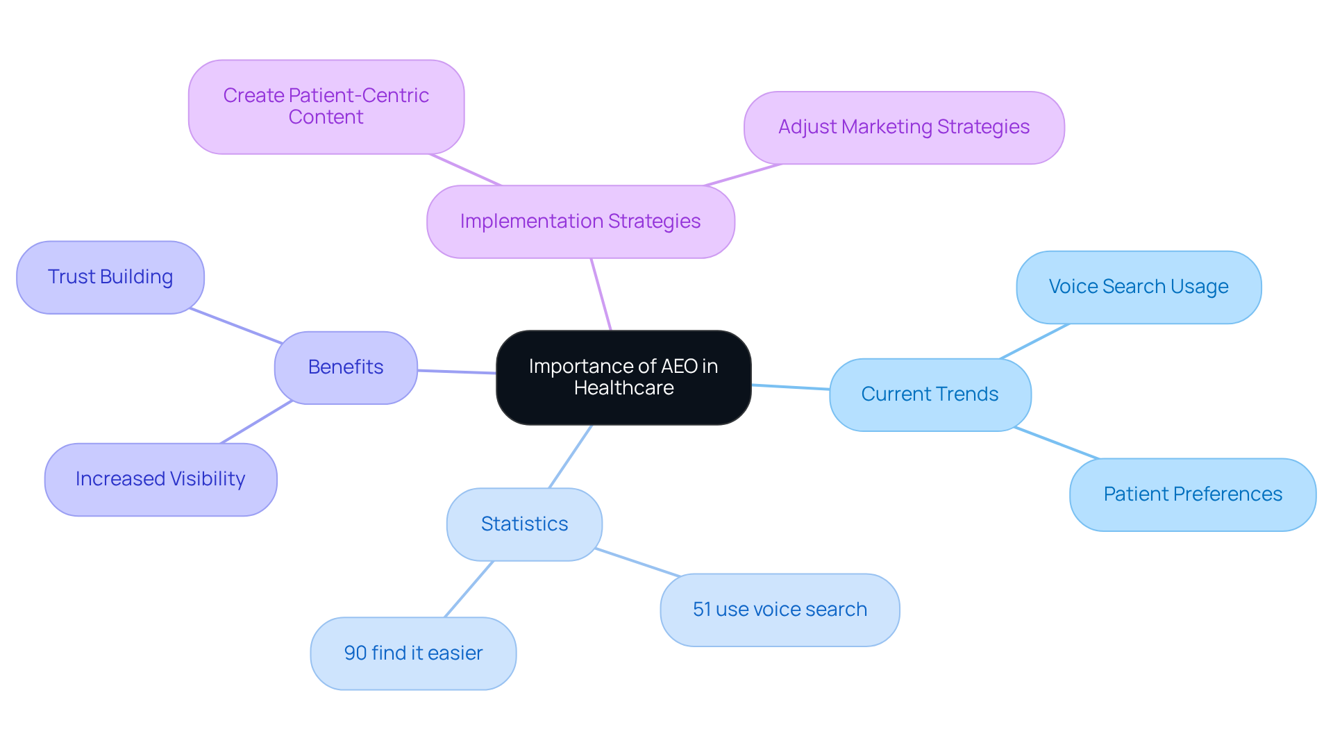 The central node represents the main topic, while branches show related ideas and strategies. Each color-coded branch helps you see how different aspects of AEO connect to the overall theme.