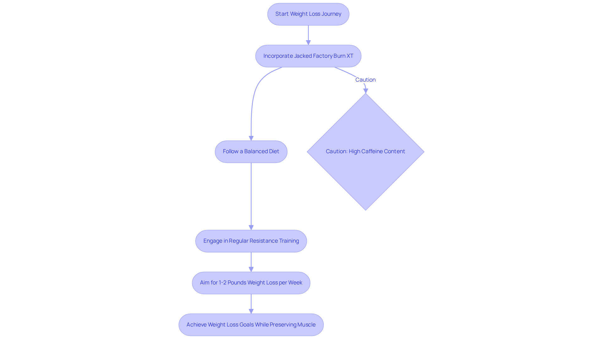 This flowchart guides you through the process of losing weight while keeping your muscle. Start at the top and follow the arrows to see each step you should take, from using the supplement to maintaining a healthy diet and exercise routine.