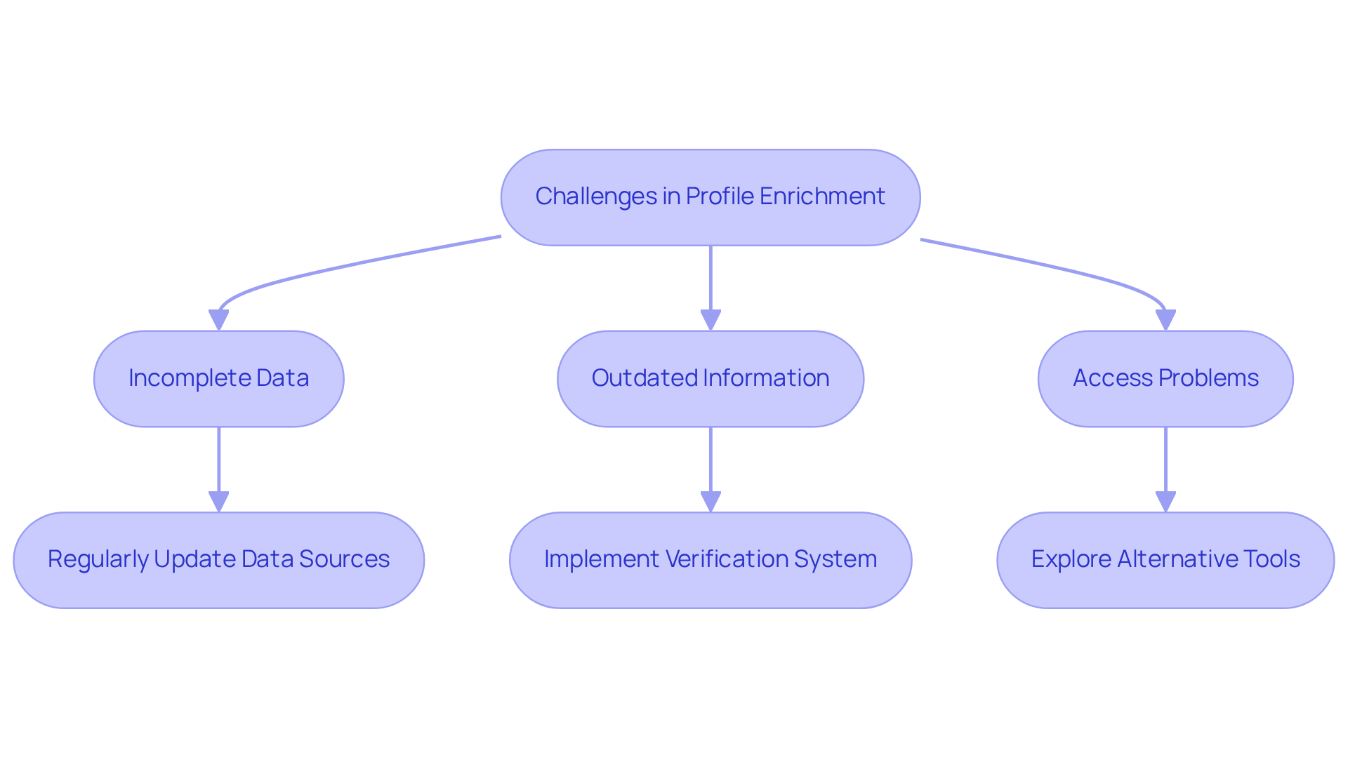 This flowchart outlines common challenges recruiters face when enriching candidate profiles and the solutions to address them. Follow the arrows to see how each challenge leads to specific actions that can improve the process.
