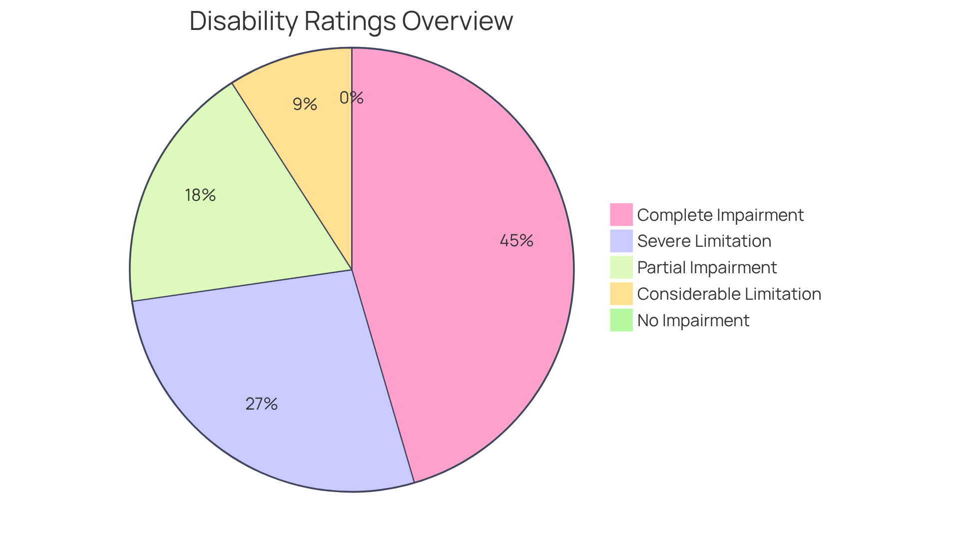 Each slice of the pie shows the level of impairment: 0% means no impairment, while higher percentages indicate varying degrees of limitations. The larger the slice, the more significant the impairment, helping you understand how these ratings affect compensation.