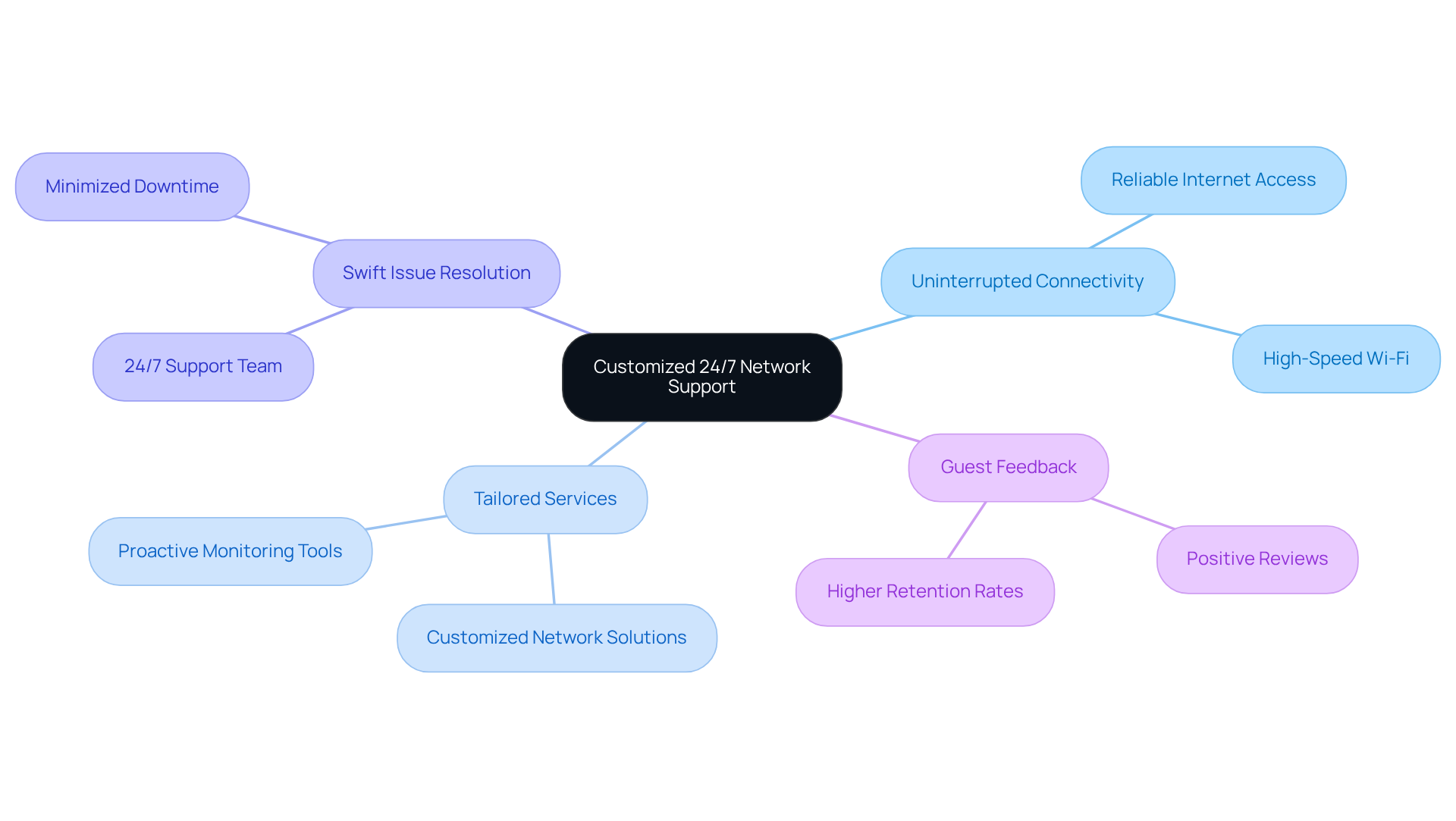 The central node represents the main service, while the branches show how it contributes to various aspects of guest satisfaction. Each sub-branch provides specific details or examples, illustrating the overall importance of tailored network support in the hospitality industry.