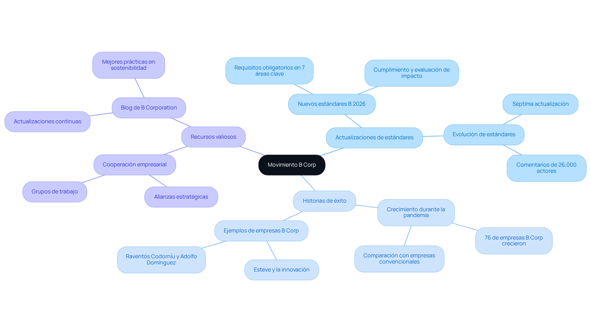 El nodo central representa el movimiento B Corp, y las ramas muestran diferentes áreas de enfoque. Cada sub-rama proporciona detalles adicionales, ayudando a entender cómo cada aspecto se relaciona con la sostenibilidad y la responsabilidad social.