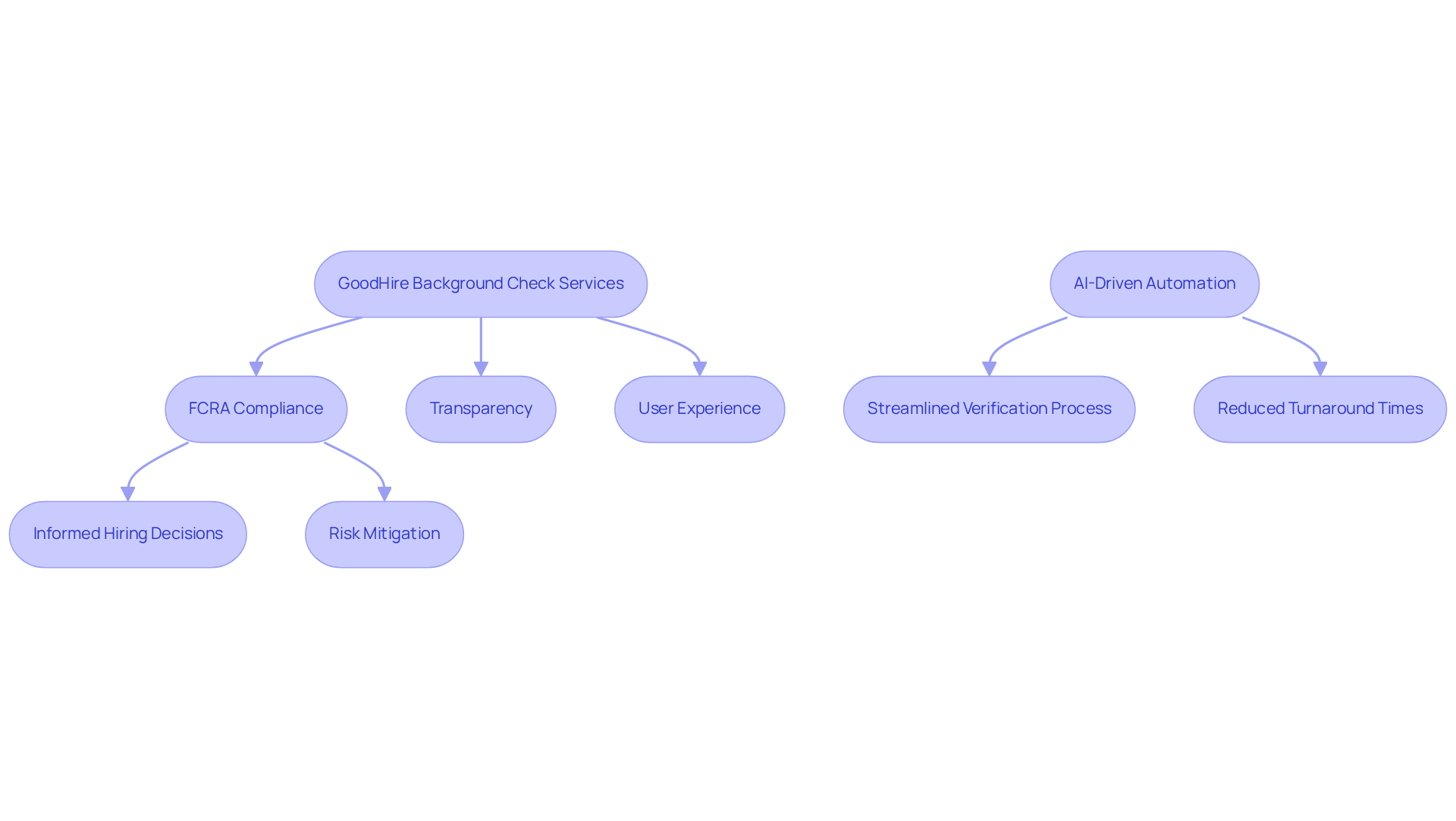 This flowchart outlines how GoodHire's services work. Each step shows how the process flows from compliance to improved hiring practices, highlighting the benefits of using their platform.