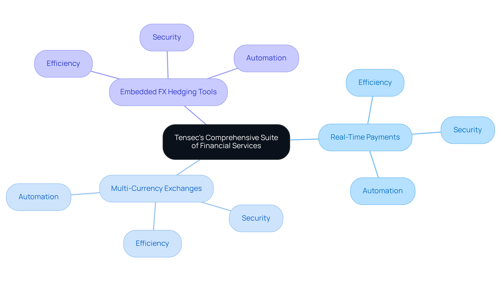 The central node represents Tensec's suite of services, while the branches show the different types of services offered and their benefits. Follow the branches to understand how each service contributes to simplifying cross-border transactions.