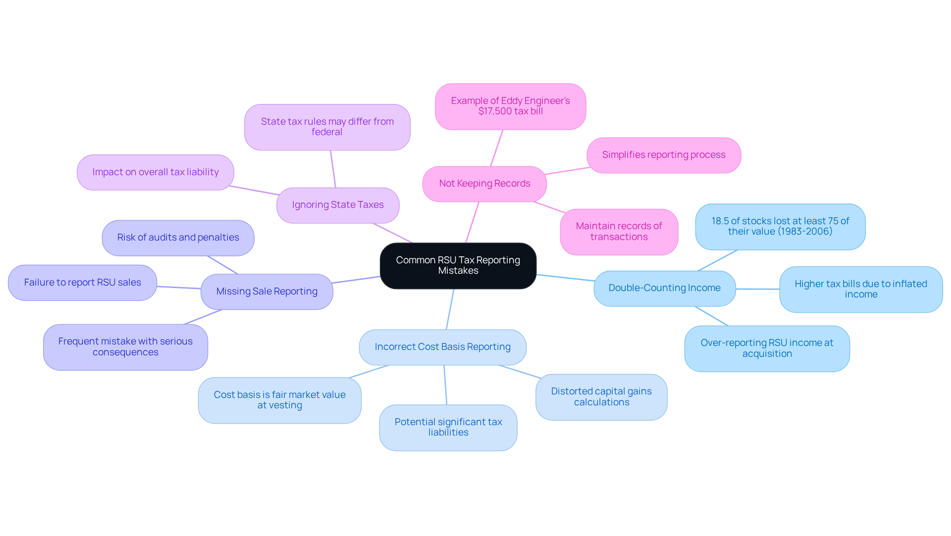Each branch represents a common mistake when reporting RSUs. The sub-points provide details about the issue and its potential consequences, helping you understand what to avoid when handling RSU taxes. Each branch represents a common mistake when reporting RSUs. The sub-points provide details about the issue and its potential consequences, helping you understand what to avoid when handling RSU taxes.