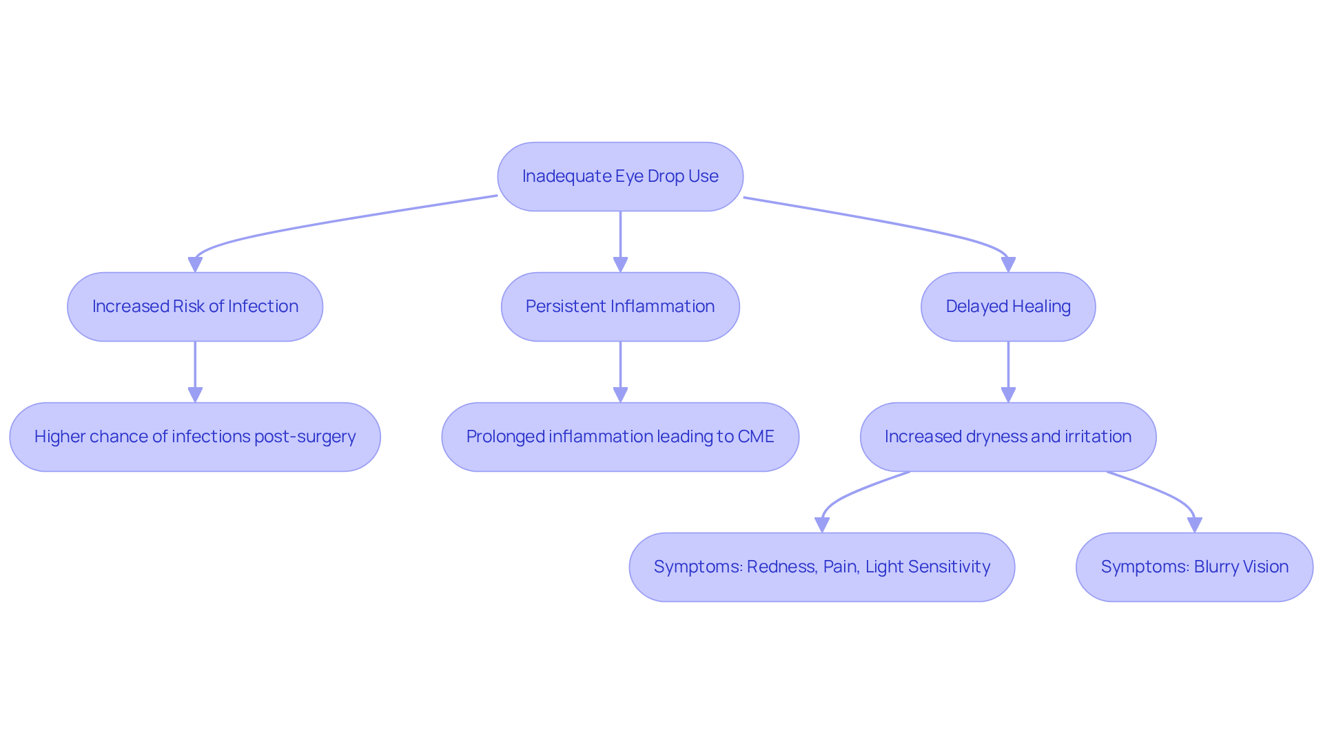 This flowchart shows how not using your eye drops properly can lead to serious problems. Start at the top with 'Inadequate Eye Drop Use' and follow the arrows to see the risks: infections, inflammation, and healing delays. Each risk has its own consequences listed below it, helping you understand why it's so important to stick to your eye care routine.