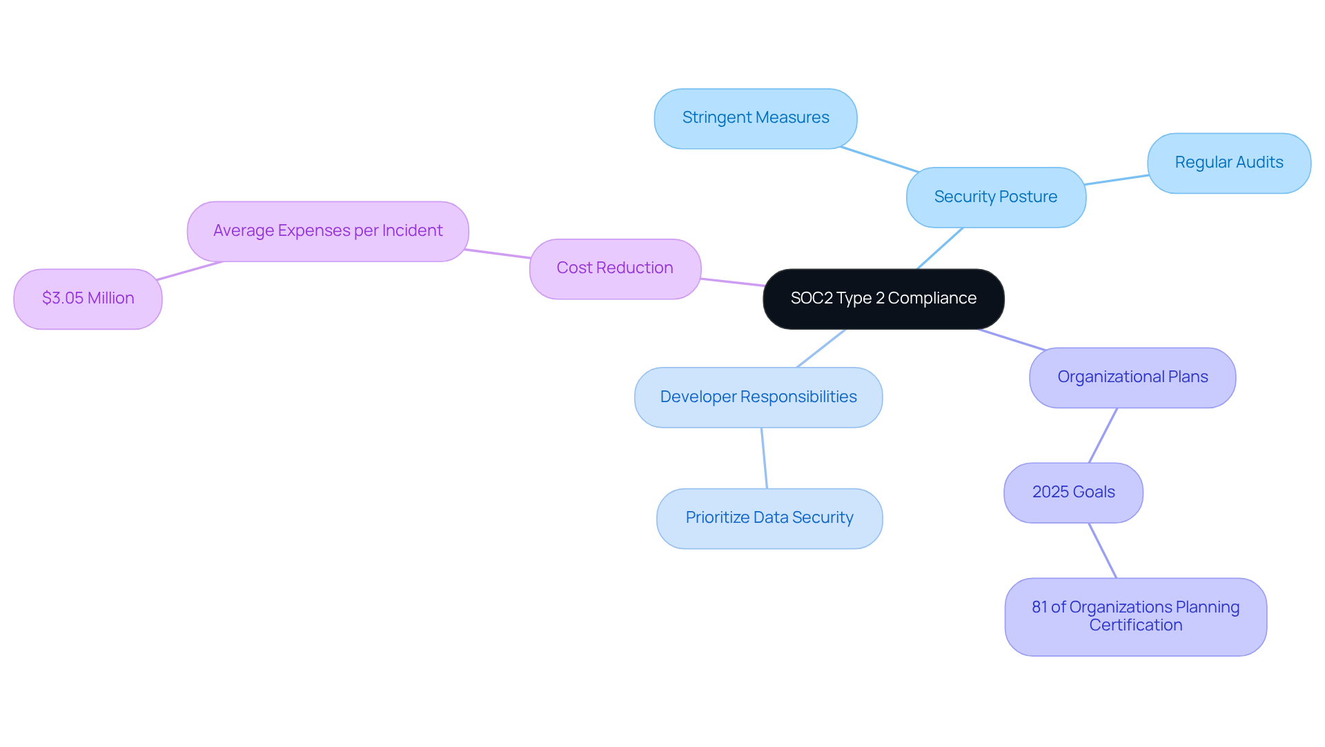 The central node represents SOC2 Type 2 compliance, with branches showing how it impacts security, development, organizational goals, and cost management. Each branch highlights a key area of focus, making it easy to see the connections. The central node represents SOC2 Type 2 compliance, with branches showing how it impacts security, development, organizational goals, and cost management. Each branch highlights a key area of focus, making it easy to see the connections.