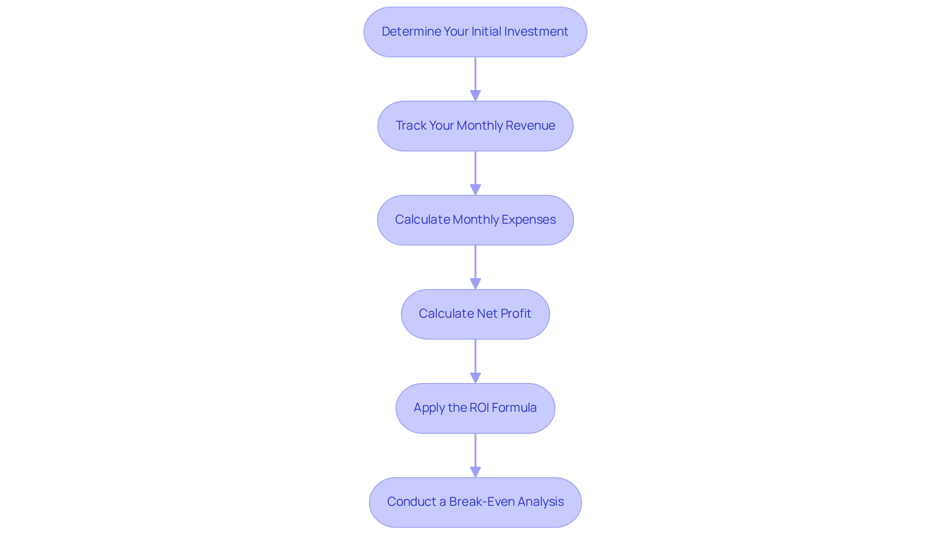 Each box represents a step in calculating your vending machine ROI. Follow the arrows to see how each step connects to the next, guiding you through the entire process. Each box represents a step in calculating your vending machine ROI. Follow the arrows to see how each step connects to the next, guiding you through the entire process.