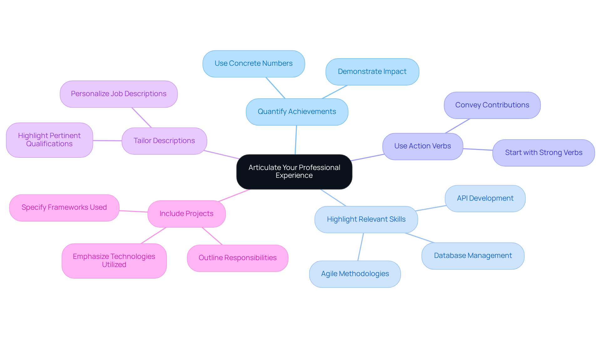 The center of the map highlights the main topic, and each branch represents a strategy for showcasing your experience. Explore each branch to find specific tips that can improve your resume and application. The center of the map highlights the main topic, and each branch represents a strategy for showcasing your experience. Explore each branch to find specific tips that can improve your resume and application.