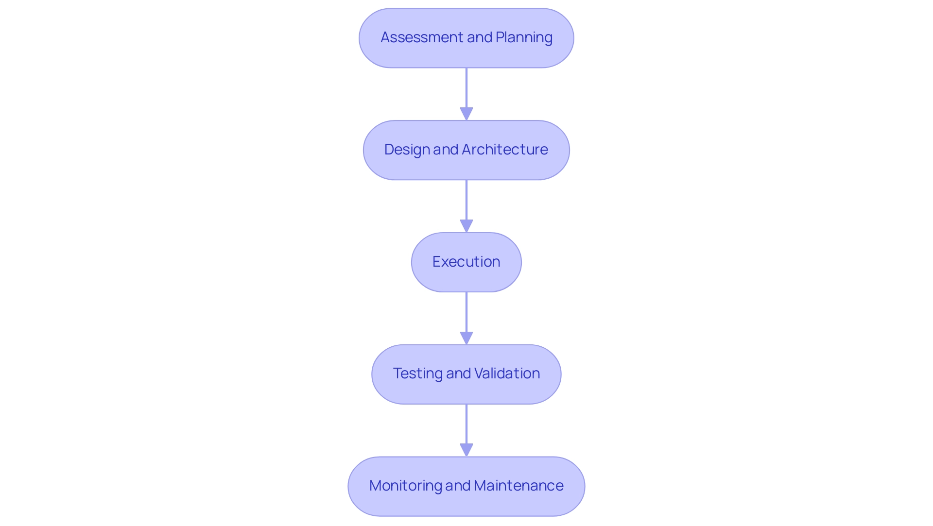 Each box represents a phase in the network deployment process, with arrows indicating the progression from one phase to the next.