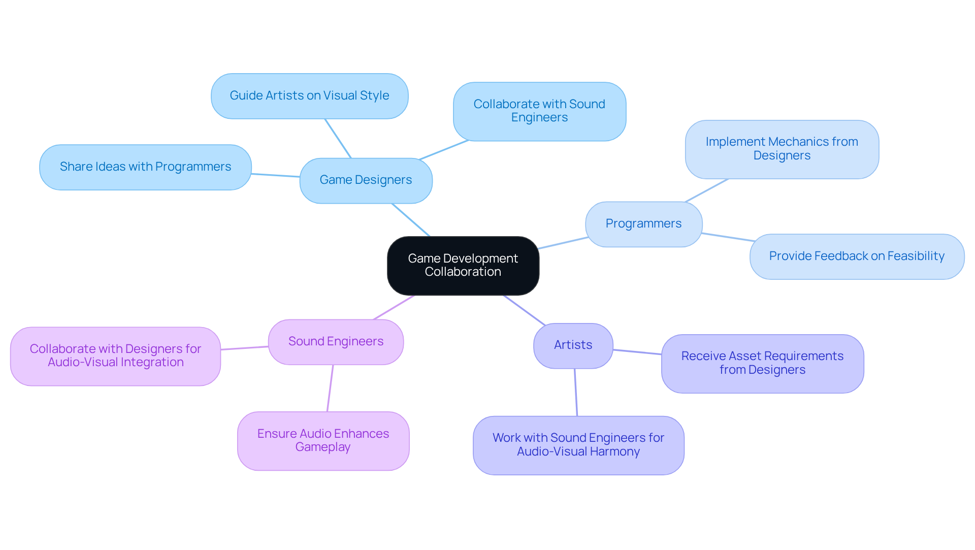 The center shows the main theme of collaboration, with branches leading to each role involved in game development. Each role has its own color and lists how it interacts with others, illustrating the network of cooperation necessary for success. The center shows the main theme of collaboration, with branches leading to each role involved in game development. Each role has its own color and lists how it interacts with others, illustrating the network of cooperation necessary for success.