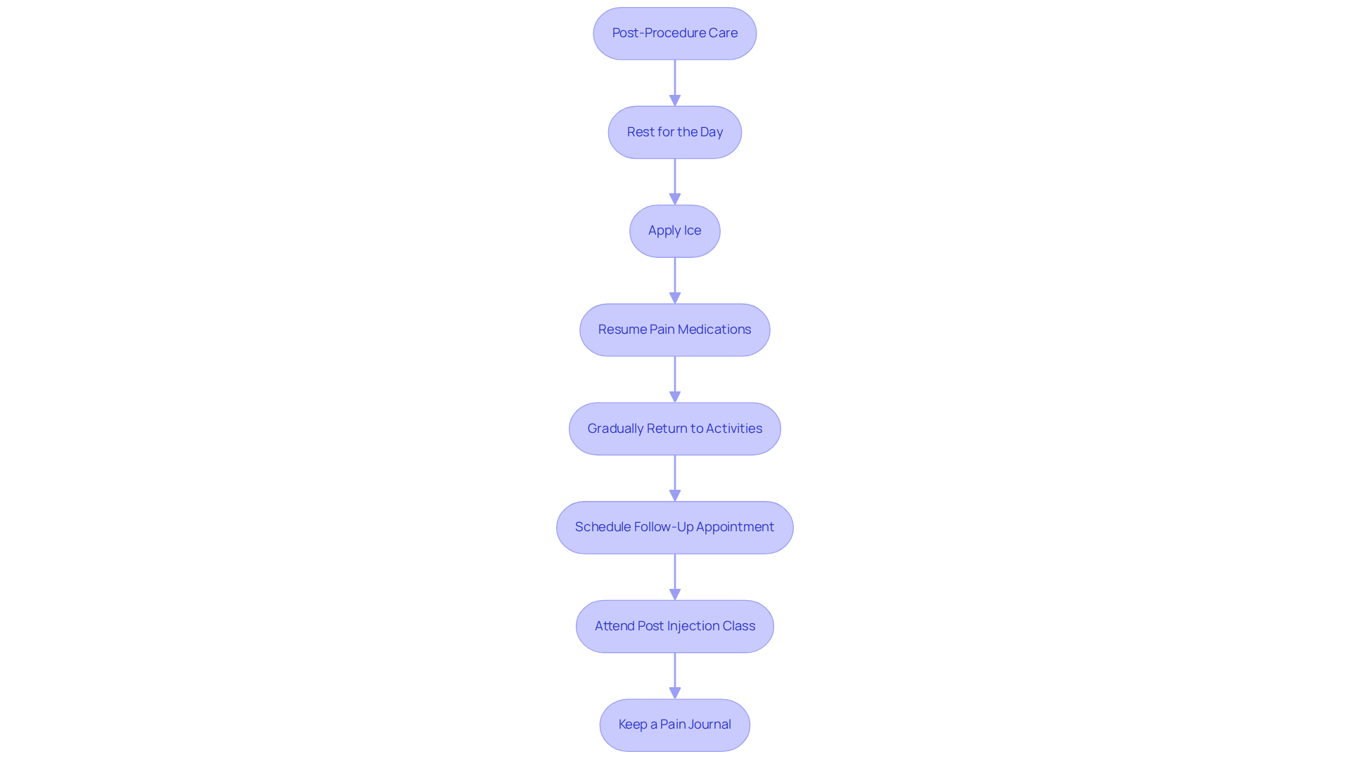This flowchart guides you through the steps to take after your injection. Each box represents an action you should follow, and the arrows show the order in which to do them. Following these steps can help ensure a smooth recovery. This flowchart guides you through the steps to take after your injection. Each box represents an action you should follow, and the arrows show the order in which to do them. Following these steps can help ensure a smooth recovery.
