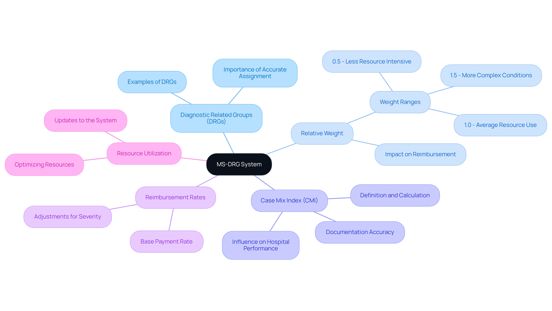 10 Essential Diagnostic Related Groups Examples for Market Access ...