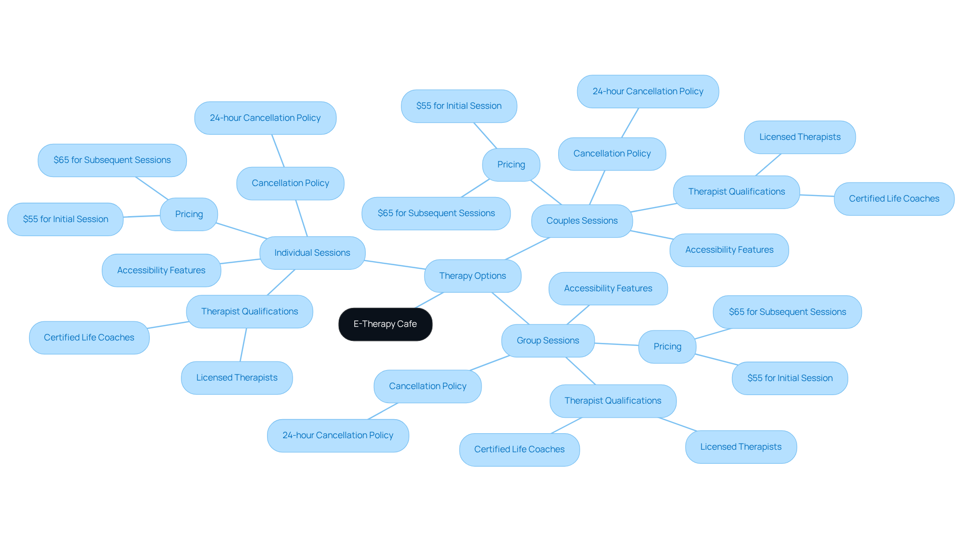 The center shows E-Therapy Cafe, with branches illustrating different therapy services. Each branch details options, prices, and features, helping you understand what support is available. The center shows E-Therapy Cafe, with branches illustrating different therapy services. Each branch details options, prices, and features, helping you understand what support is available.