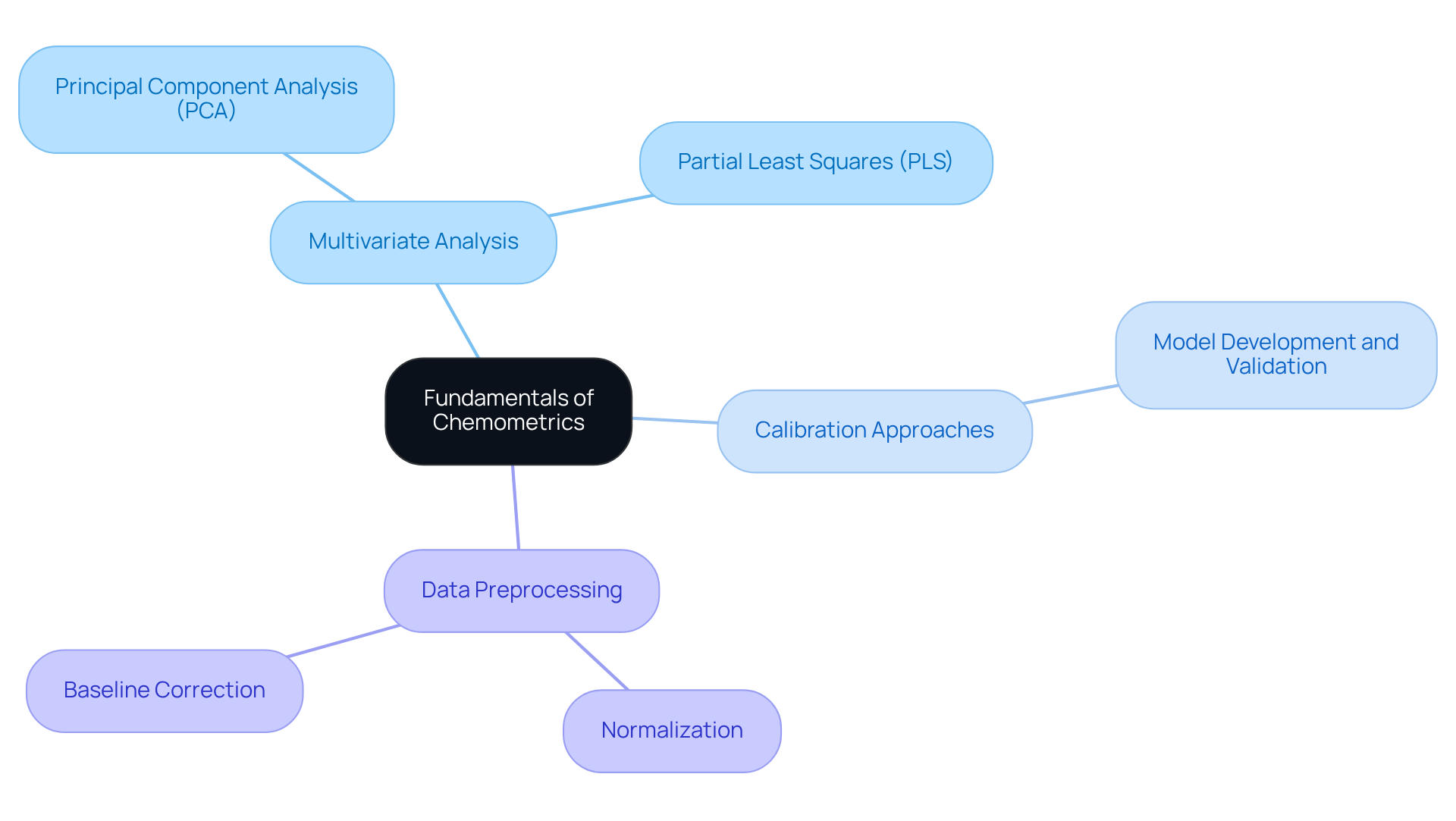 This mindmap starts with the main idea of chemometrics at the center. Each branch represents a key concept, and the sub-branches detail specific techniques or approaches related to that concept. Follow the branches to see how these ideas connect and support the overall understanding of chemometric modeling. This mindmap starts with the main idea of chemometrics at the center. Each branch represents a key concept, and the sub-branches detail specific techniques or approaches related to that concept. Follow the branches to see how these ideas connect and support the overall understanding of chemometric modeling.