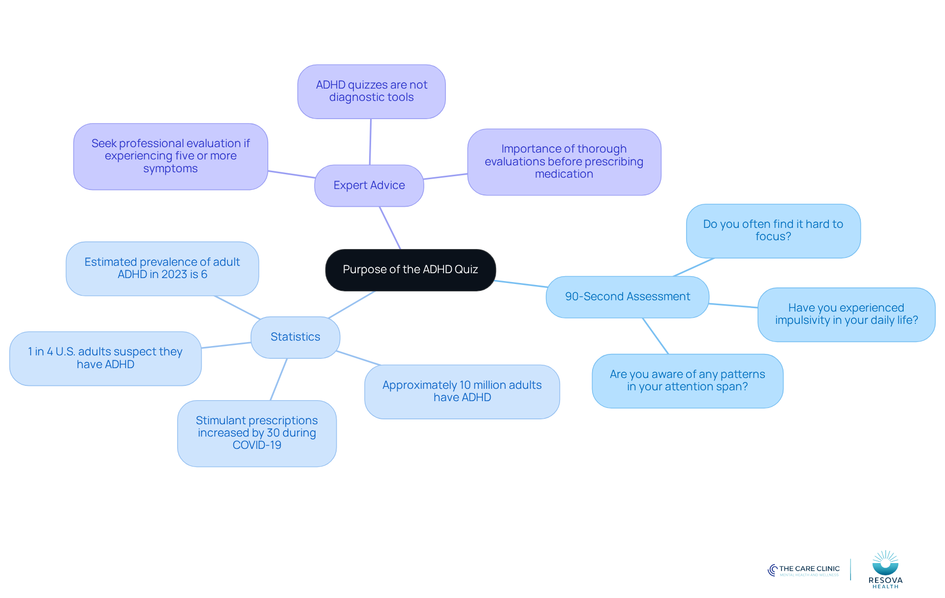 The central node represents the ADHD quiz's purpose, while branches show assessment questions, relevant statistics, and expert recommendations. Follow the branches to explore how each part contributes to understanding ADHD. The central node represents the ADHD quiz's purpose, while branches show assessment questions, relevant statistics, and expert recommendations. Follow the branches to explore how each part contributes to understanding ADHD.