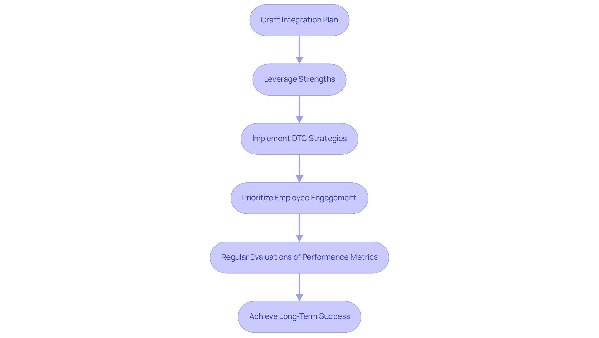 Each box represents a key step in successfully integrating a new business after an acquisition. Follow the arrows to see how these steps lead to achieving long-term success.