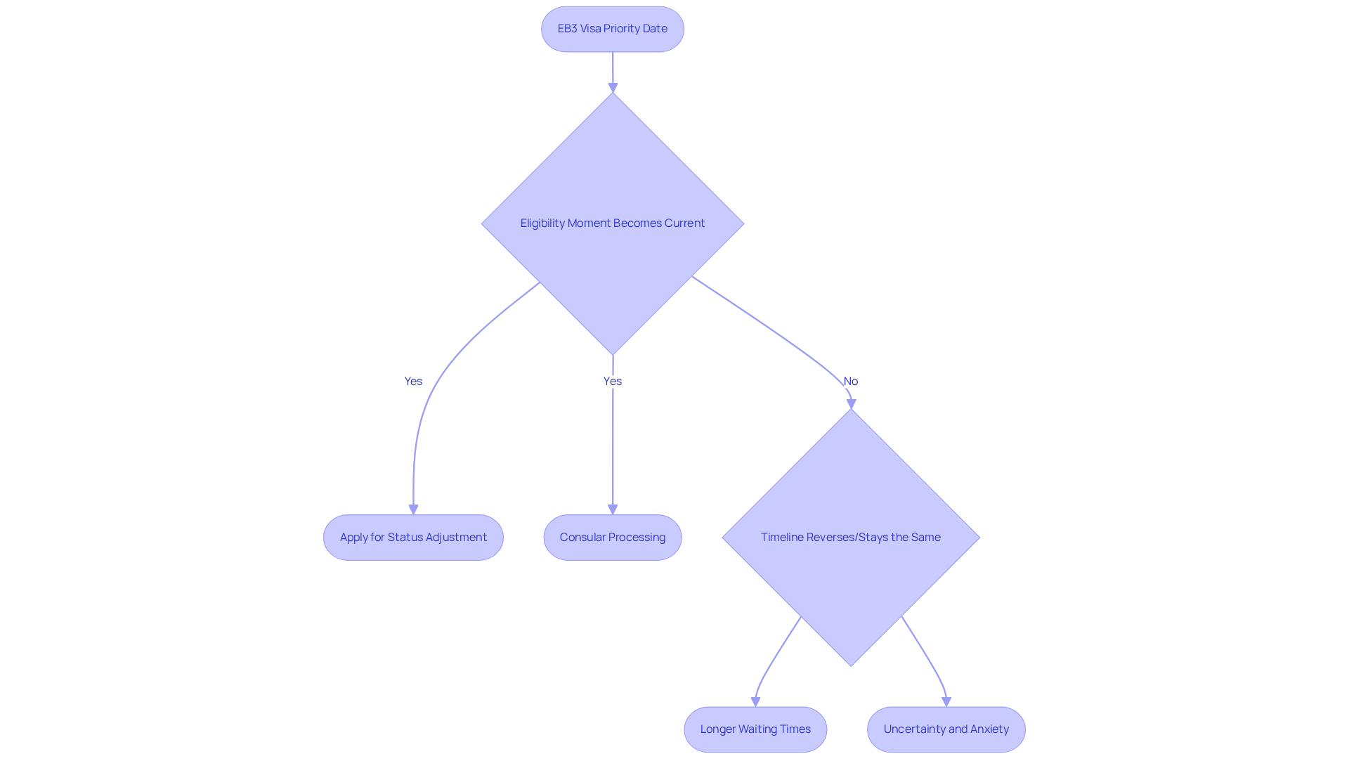 This flowchart shows the steps EB3 applicants can take based on their priority date. Follow the arrows to see what happens when the date is current versus when it reverses or stays the same.