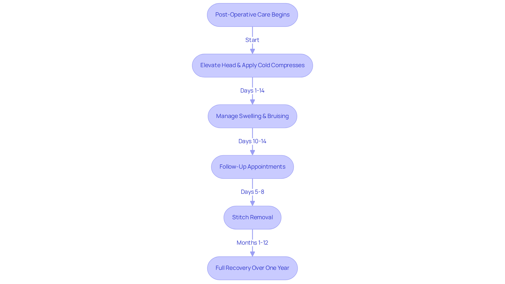 Each box represents a stage in your recovery journey. Follow the arrows to see how each step connects and what actions you should take at each point.