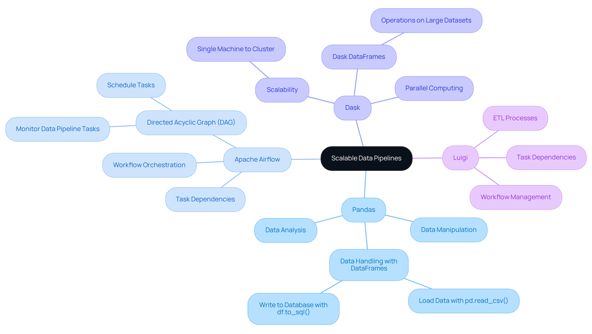 The central node represents the main topic of scalable data pipelines. Each branch represents a specific library, and the sub-branches highlight their features and uses. This layout helps you understand how each tool fits into the data engineering landscape. The central node represents the main topic of scalable data pipelines. Each branch represents a specific library, and the sub-branches highlight their features and uses. This layout helps you understand how each tool fits into the data engineering landscape.