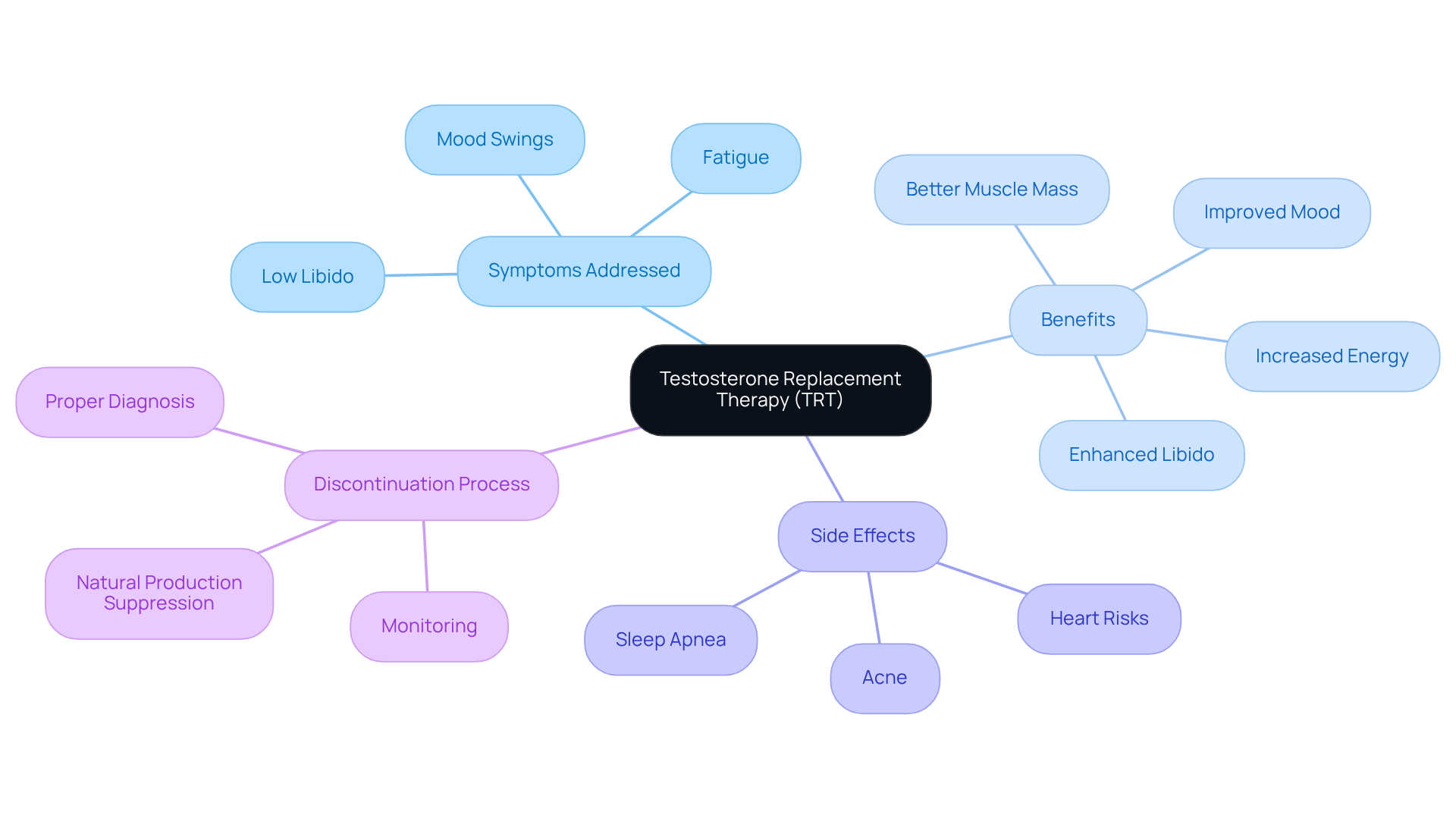 The central node represents TRT, and the branches show different aspects related to it. Each branch highlights important information, making it easy to see how TRT affects health and what to consider when thinking about starting or stopping therapy.