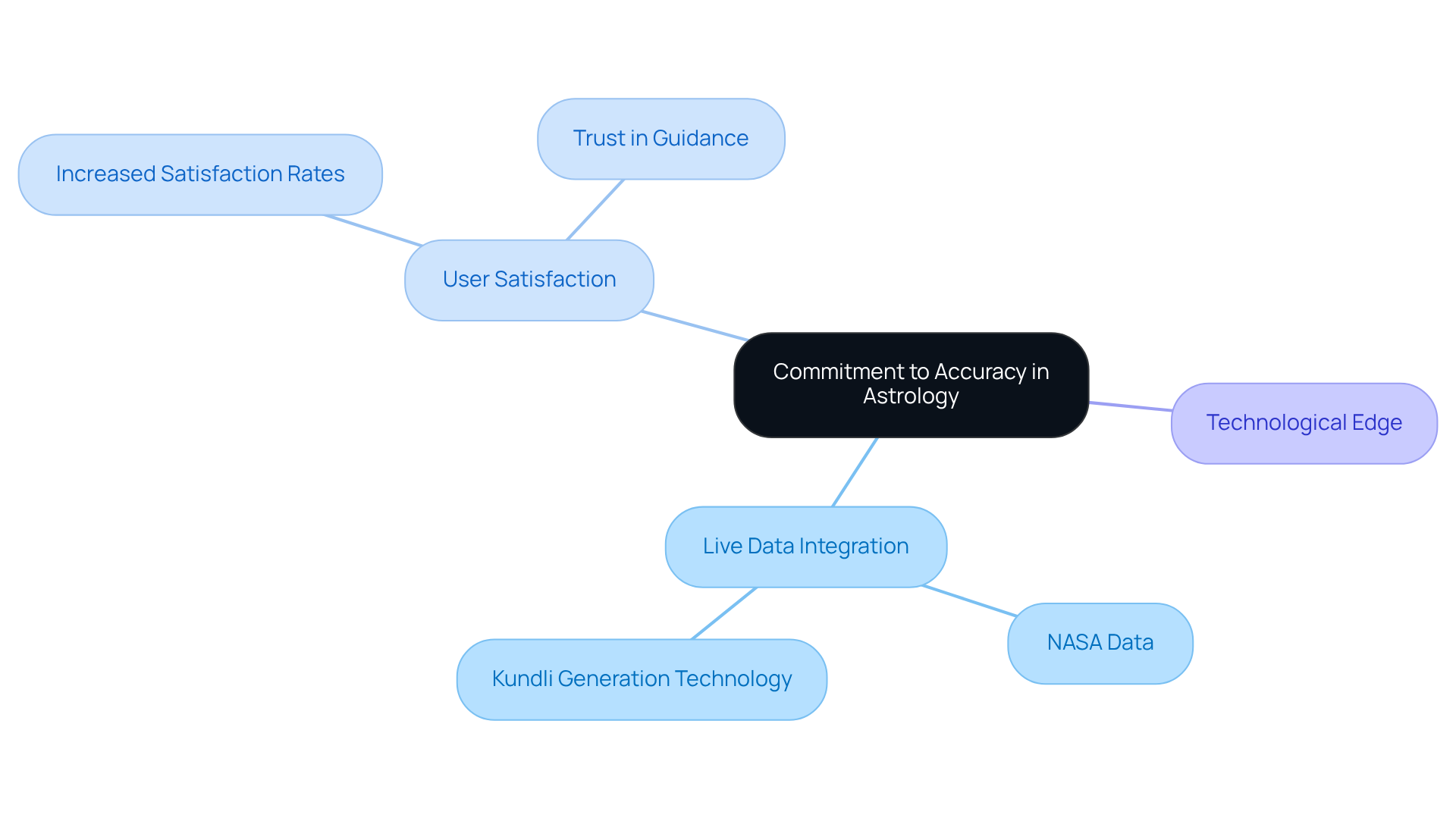 The central node represents Vaya's dedication to accuracy, while the branches show how different elements contribute to user satisfaction and trust in their astrological services. The central node represents Vaya's dedication to accuracy, while the branches show how different elements contribute to user satisfaction and trust in their astrological services.
