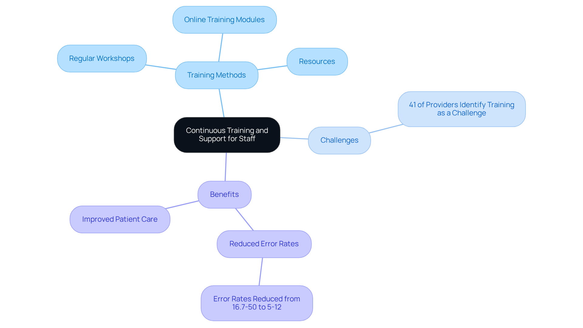The center represents the main focus on training, with branches showing different methods, challenges faced, and the benefits of ongoing education. Each color-coded branch helps you quickly identify related topics.