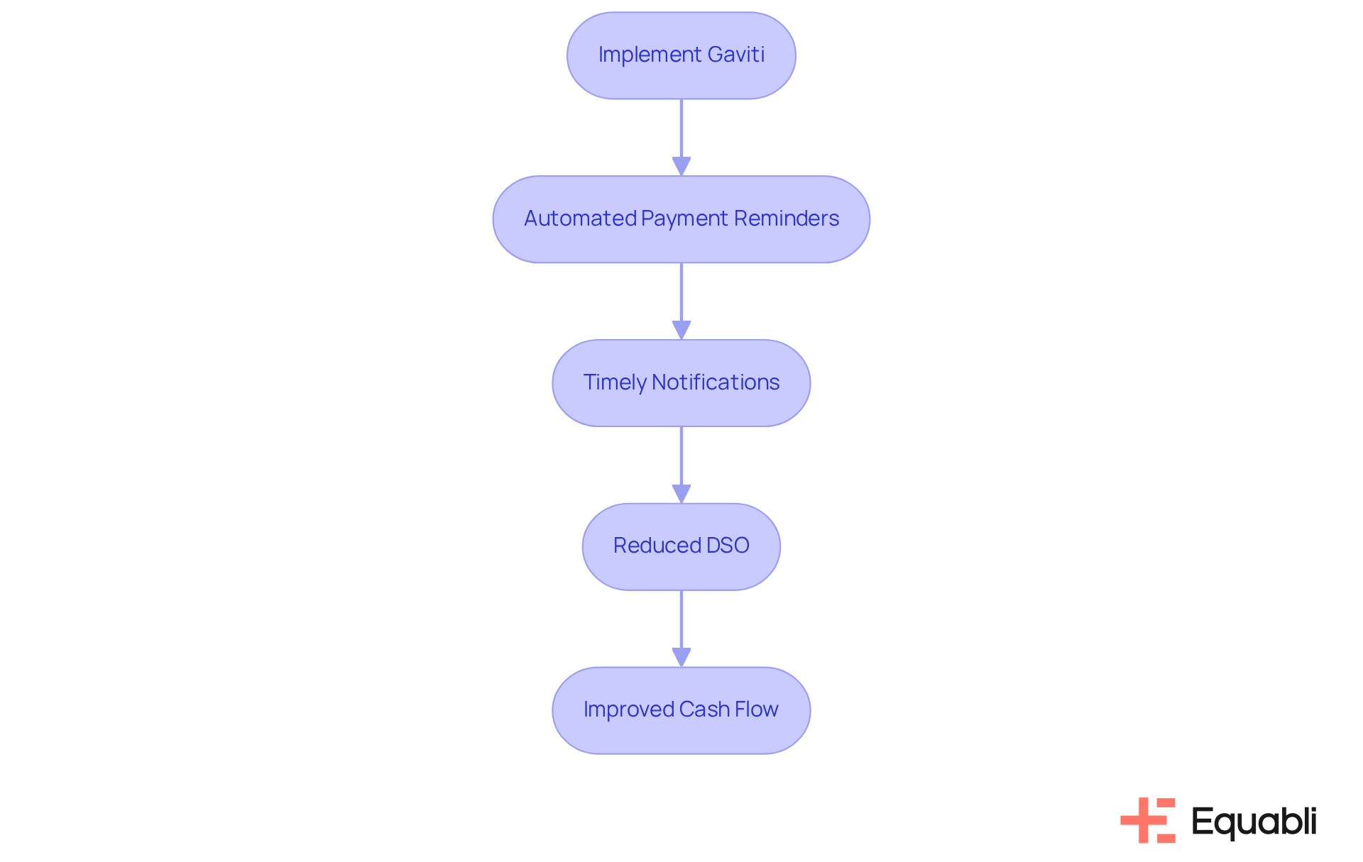 Follow the arrows from implementing Gaviti to see how automated reminders lead to timely notifications, which in turn reduce DSO and enhance cash flow. Each step builds on the previous one to show the full impact of the system. Follow the arrows from implementing Gaviti to see how automated reminders lead to timely notifications, which in turn reduce DSO and enhance cash flow. Each step builds on the previous one to show the full impact of the system.