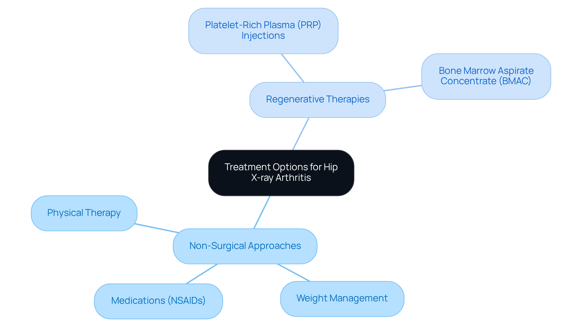This mindmap shows the different treatment options available for hip x-ray arthritis. Start at the center with the main topic, then explore the branches to see non-surgical methods and innovative regenerative therapies. Each branch leads to specific treatments, helping you understand the choices available for managing your condition. This mindmap shows the different treatment options available for hip x-ray arthritis. Start at the center with the main topic, then explore the branches to see non-surgical methods and innovative regenerative therapies. Each branch leads to specific treatments, helping you understand the choices available for managing your condition.