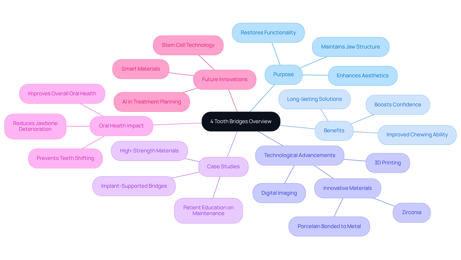 This mindmap starts with the main topic in the center and branches out to show related ideas. Each branch represents a different aspect of 4 tooth bridges, helping you see how they connect and contribute to overall oral health. This mindmap starts with the main topic in the center and branches out to show related ideas. Each branch represents a different aspect of 4 tooth bridges, helping you see how they connect and contribute to overall oral health.