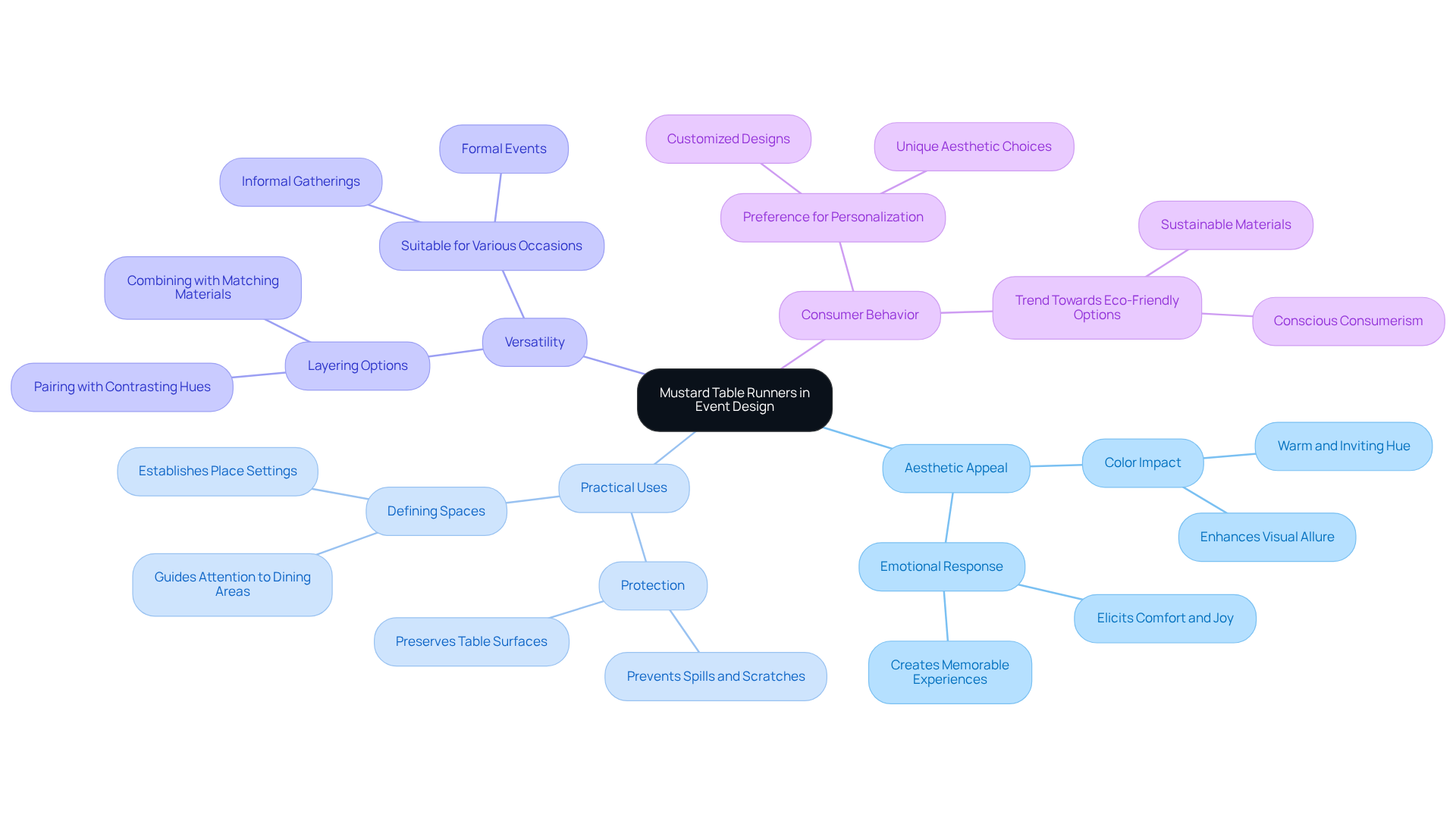 Start at the center with the main topic, then explore how mustard table runners enhance events through aesthetics, practicality, and versatility. Each branch represents a different aspect, helping you understand their importance in creating memorable occasions.