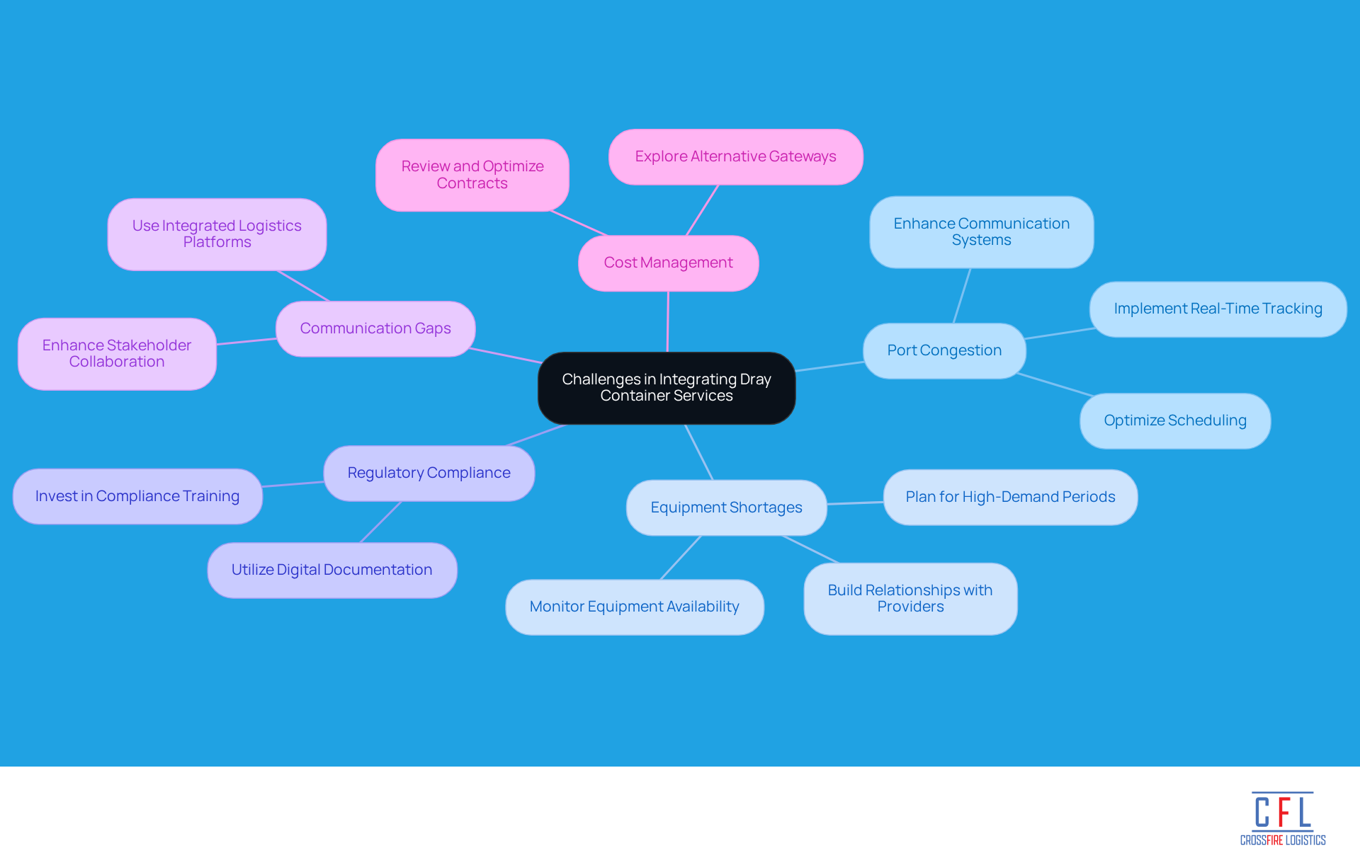 The central node represents the main topic, while each branch shows a specific challenge. The sub-branches provide solutions or strategies to address those challenges, helping you understand how to tackle each issue effectively. The central node represents the main topic, while each branch shows a specific challenge. The sub-branches provide solutions or strategies to address those challenges, helping you understand how to tackle each issue effectively.