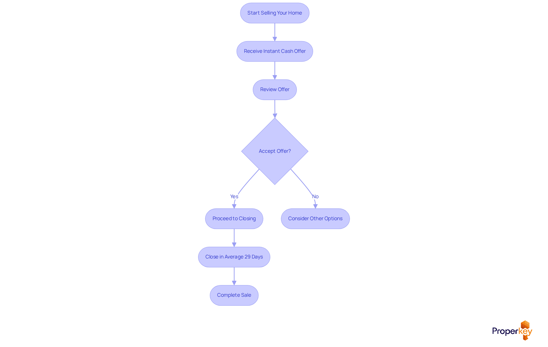 This flowchart shows the steps to sell your home using Opendoor. Start at the top and follow the arrows to see how you can receive a cash offer and complete the sale quickly. Each box represents a step in the process, and decision points help you understand your options.