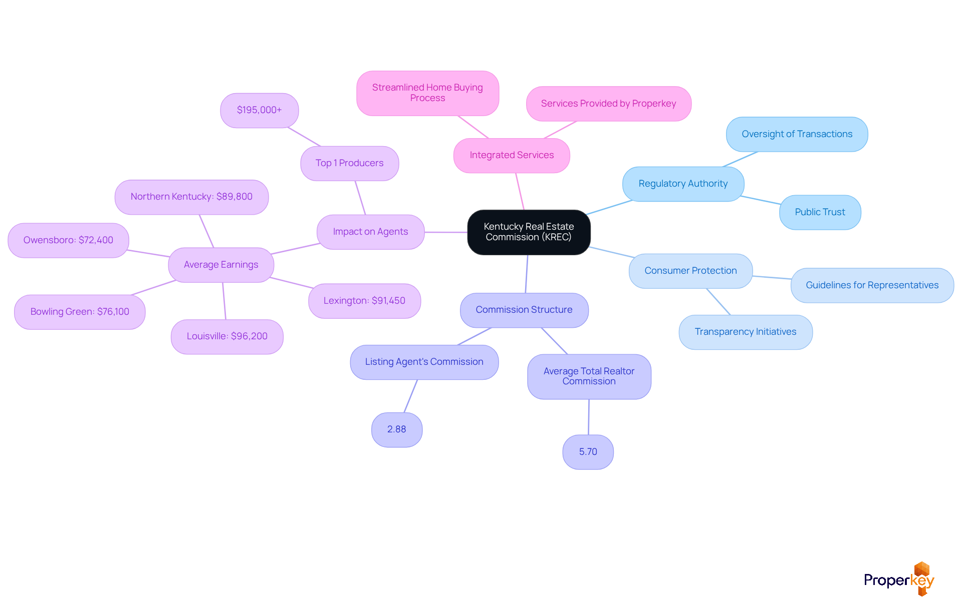 This mindmap illustrates the various aspects of the Kentucky Real Estate Commission's role in real estate transactions. Start at the center with KREC, then explore how it regulates the market, protects consumers, structures commissions, impacts agents' earnings, and integrates services for buyers and sellers. This mindmap illustrates the various aspects of the Kentucky Real Estate Commission's role in real estate transactions. Start at the center with KREC, then explore how it regulates the market, protects consumers, structures commissions, impacts agents' earnings, and integrates services for buyers and sellers.