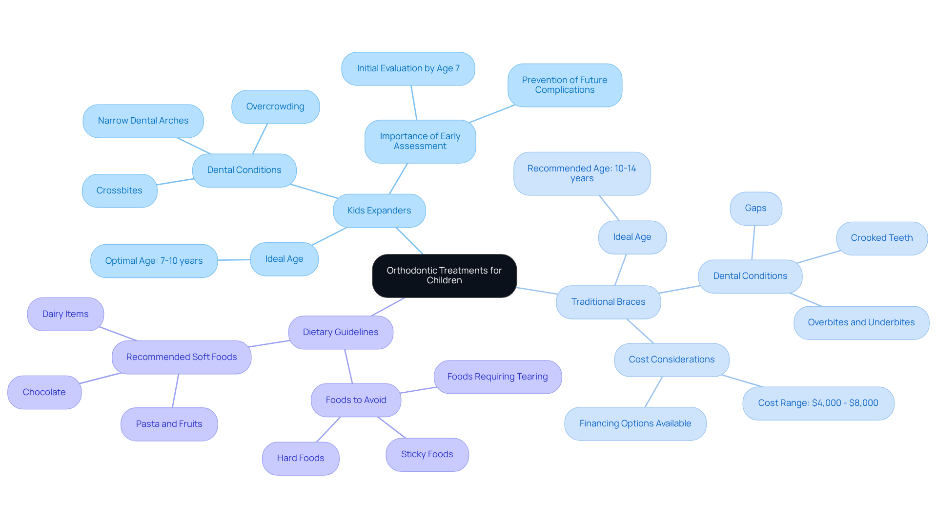 This mindmap shows the different orthodontic options available for children. Each branch represents a treatment type, with details about the best age to start, the dental issues they can fix, and important dietary tips during treatment. Follow the branches to see how everything connects! This mindmap shows the different orthodontic options available for children. Each branch represents a treatment type, with details about the best age to start, the dental issues they can fix, and important dietary tips during treatment. Follow the branches to see how everything connects!