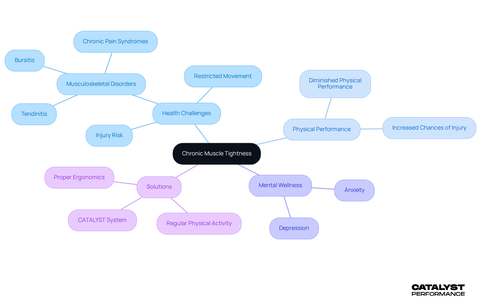 The central node represents the main issue, while the branches show related health challenges and solutions. Each color-coded branch helps you easily identify different aspects of the topic.