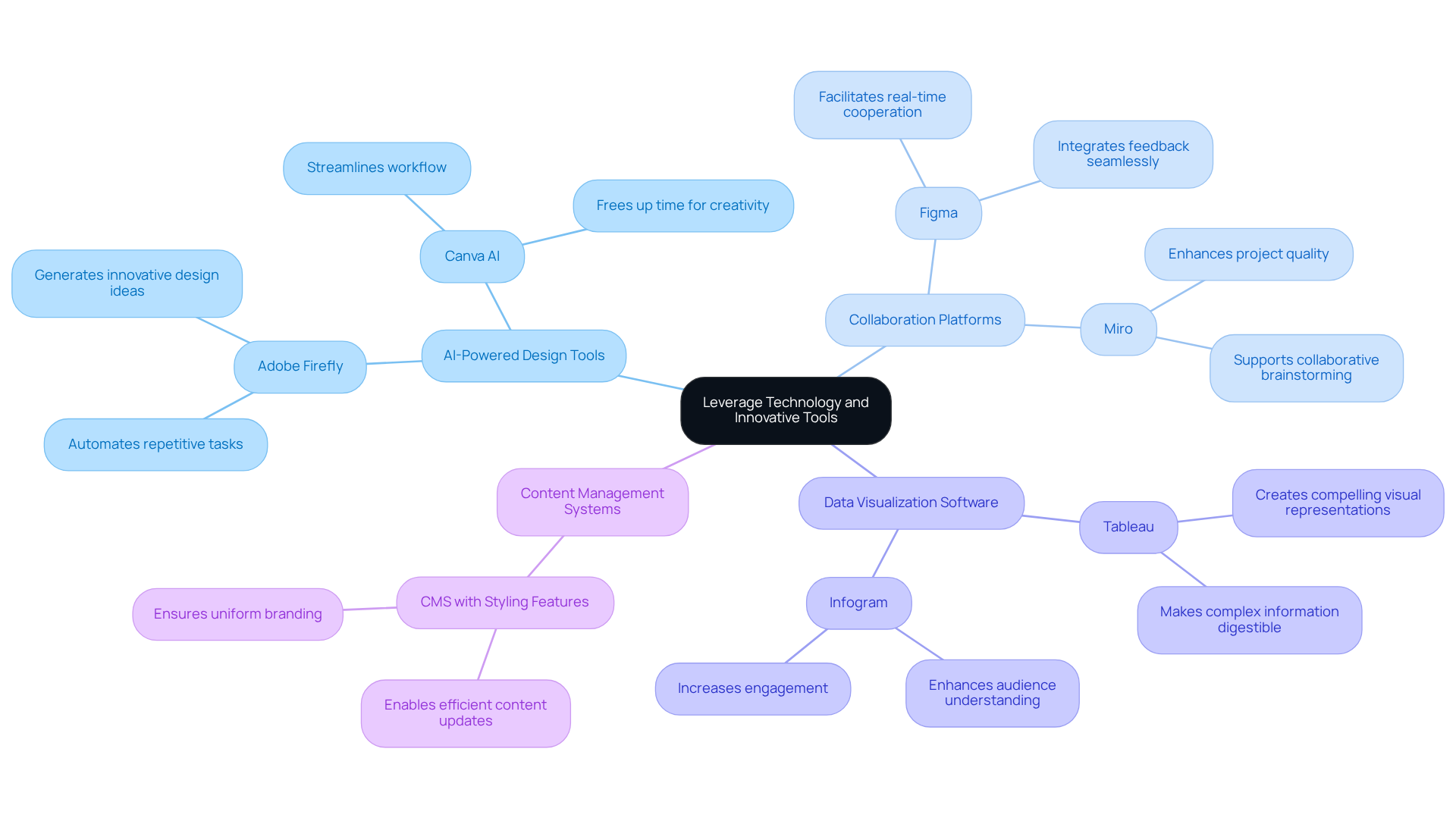 The center represents the main theme of leveraging technology, while the branches show different categories of tools. Each tool listed under the branches highlights how it contributes to improving productivity and creativity in graphic design.