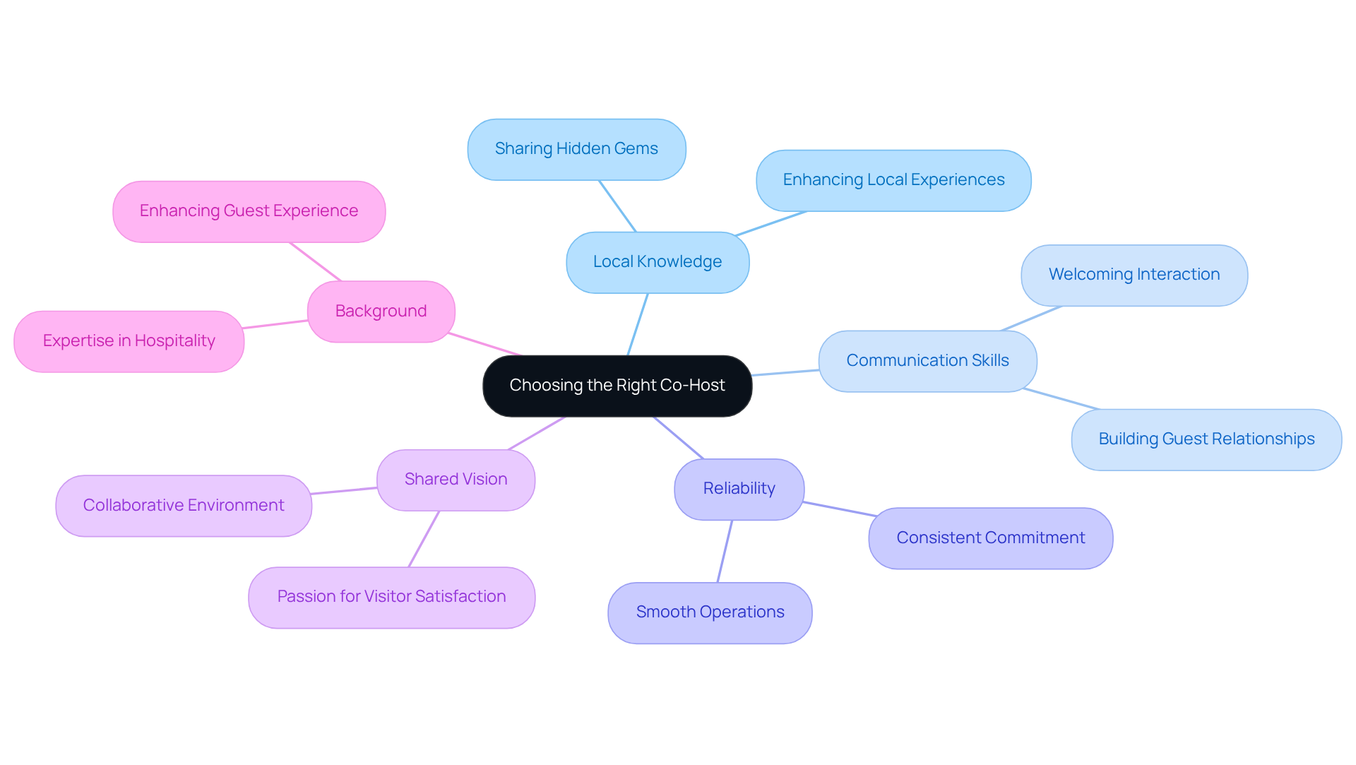 The central node represents the main decision of choosing a co-host, while the branches show the important qualities to consider. Each quality can lead to further details about how it enhances the guest experience.
