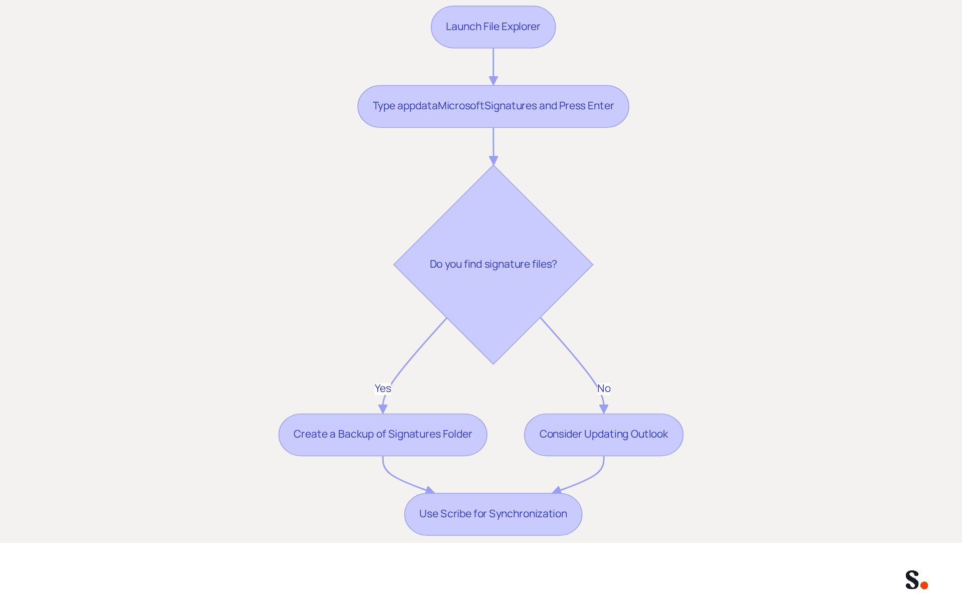 This flowchart guides you through the steps to manage your email signatures. Start by launching File Explorer, then check for existing signature files. If you find them, back them up; if not, consider updating Outlook. Finally, you can use Scribe to keep your signatures synchronized with your contact directory. This flowchart guides you through the steps to manage your email signatures. Start by launching File Explorer, then check for existing signature files. If you find them, back them up; if not, consider updating Outlook. Finally, you can use Scribe to keep your signatures synchronized with your contact directory.